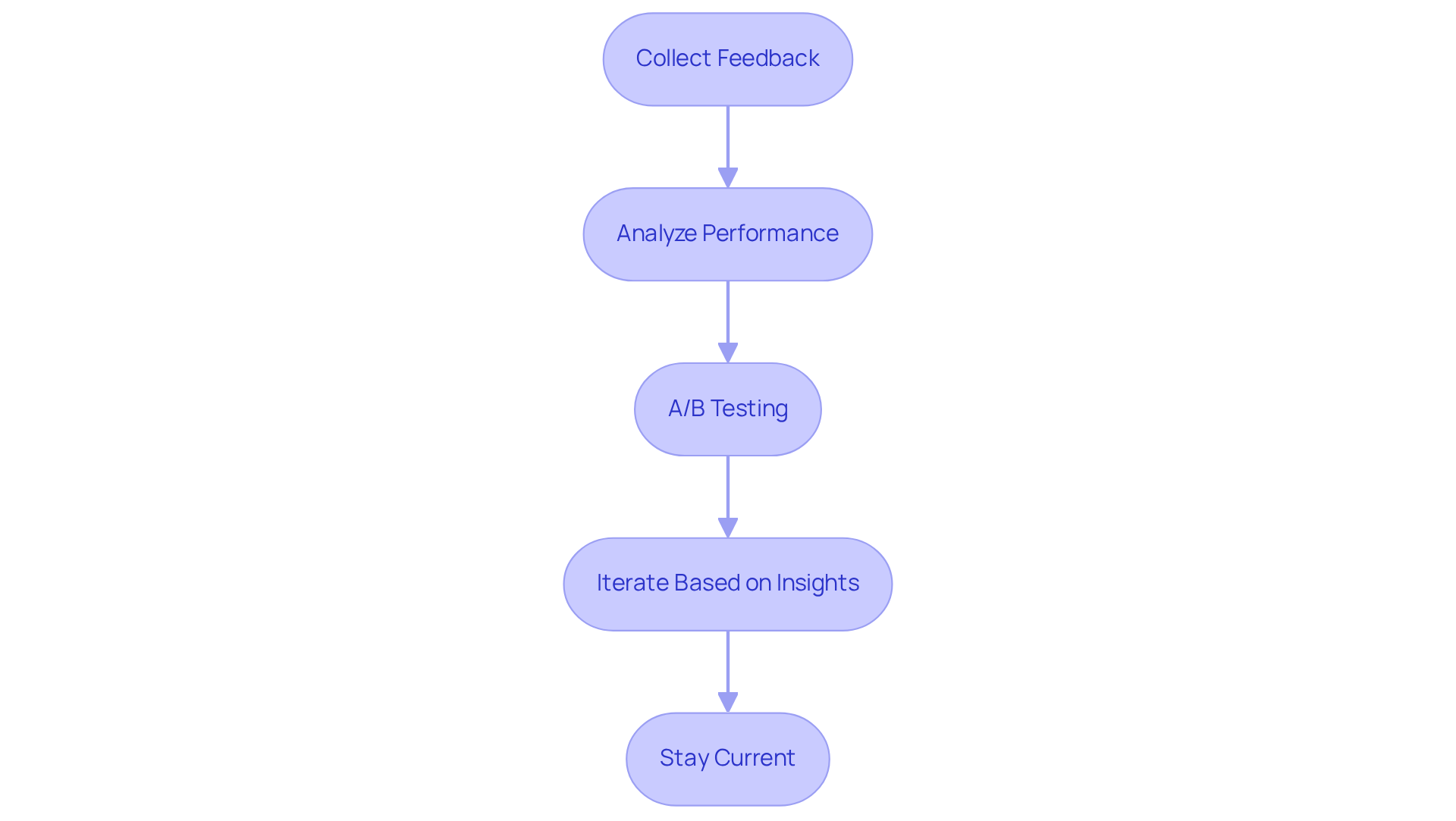 Follow the arrows to see how each step builds on the previous one. Start by collecting feedback, then analyze it, test different designs, refine your approach, and keep your materials updated to maximize engagement.