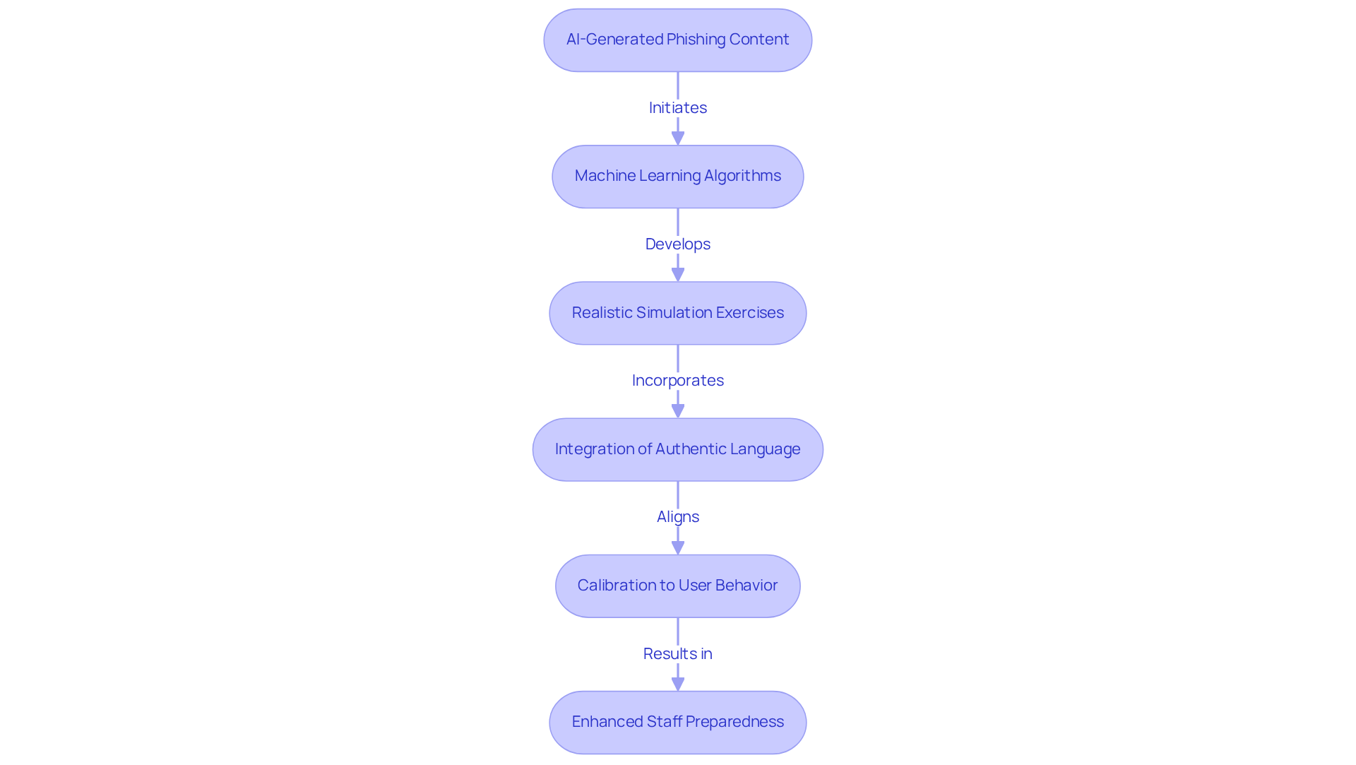 Follow the arrows to see how each step contributes to better training. Starting with AI-generated content, each stage builds on the previous one to prepare staff for real-world phishing threats. Follow the arrows to see how each step contributes to better training. Starting with AI-generated content, each stage builds on the previous one to prepare staff for real-world phishing threats.