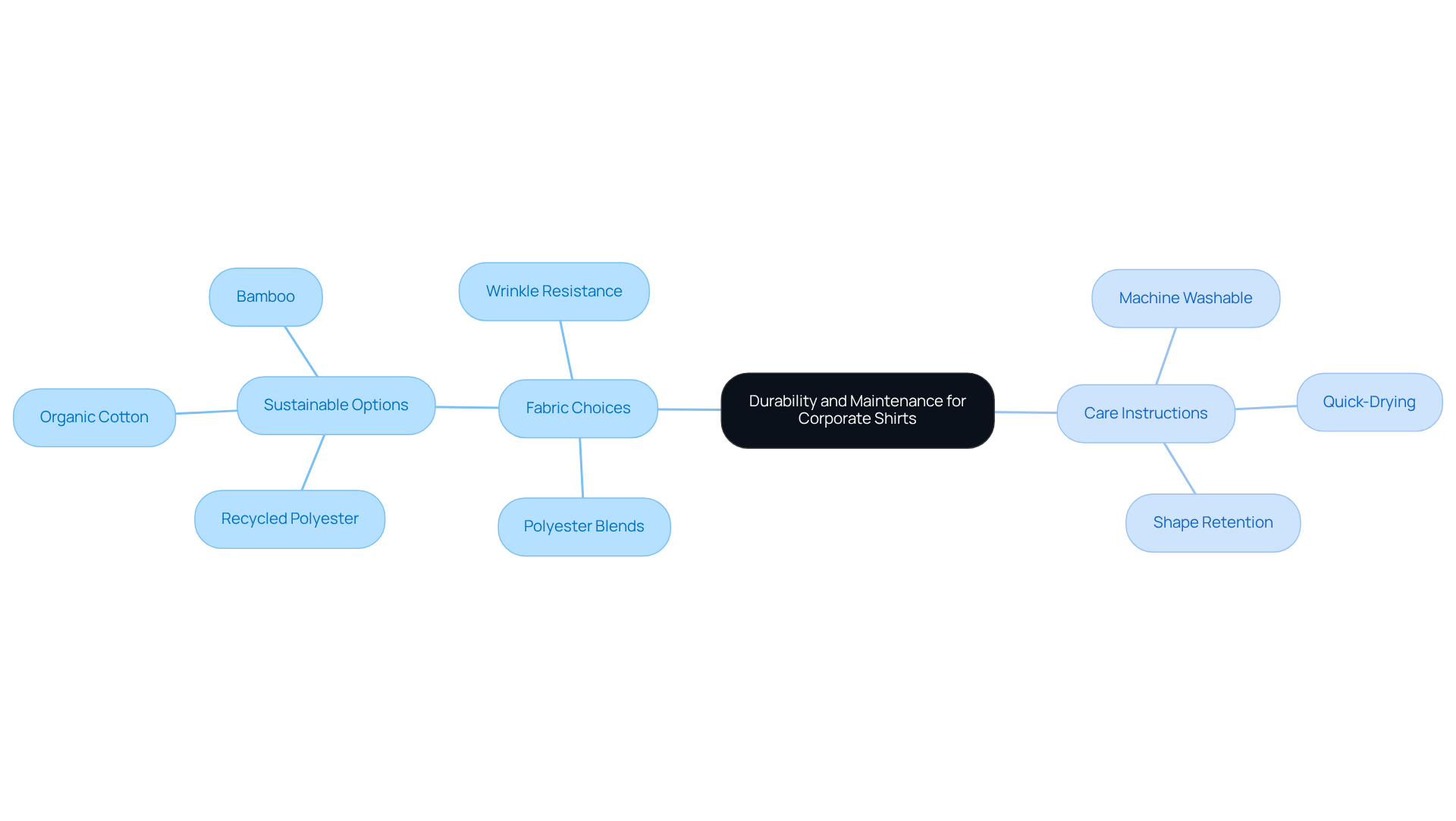 The center represents the main focus on durability and maintenance, with branches showing important factors to consider when selecting corporate shirts. Each branch leads to specific details that help in making informed choices.