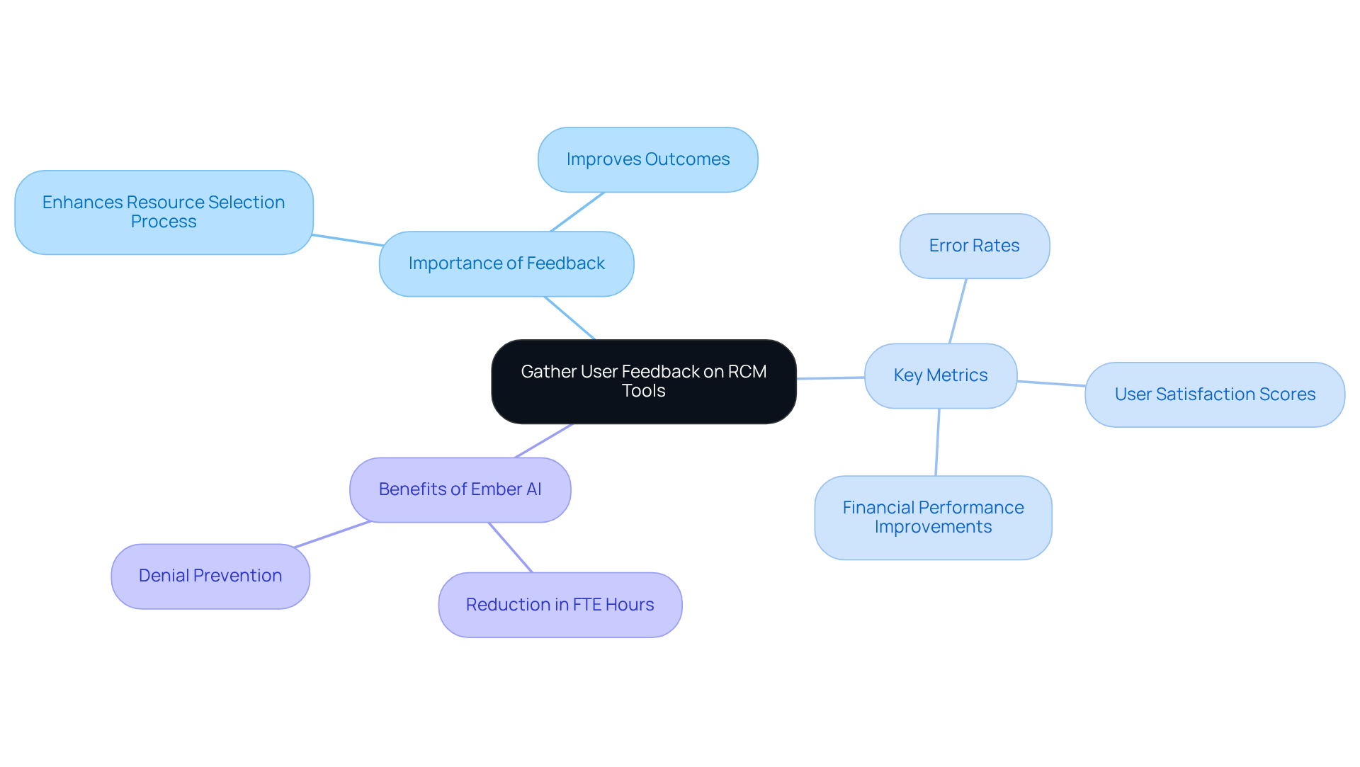 The central node represents the main topic, while the branches show related areas of focus. Each sub-branch provides specific details that contribute to understanding how user feedback influences the selection of RCM tools.