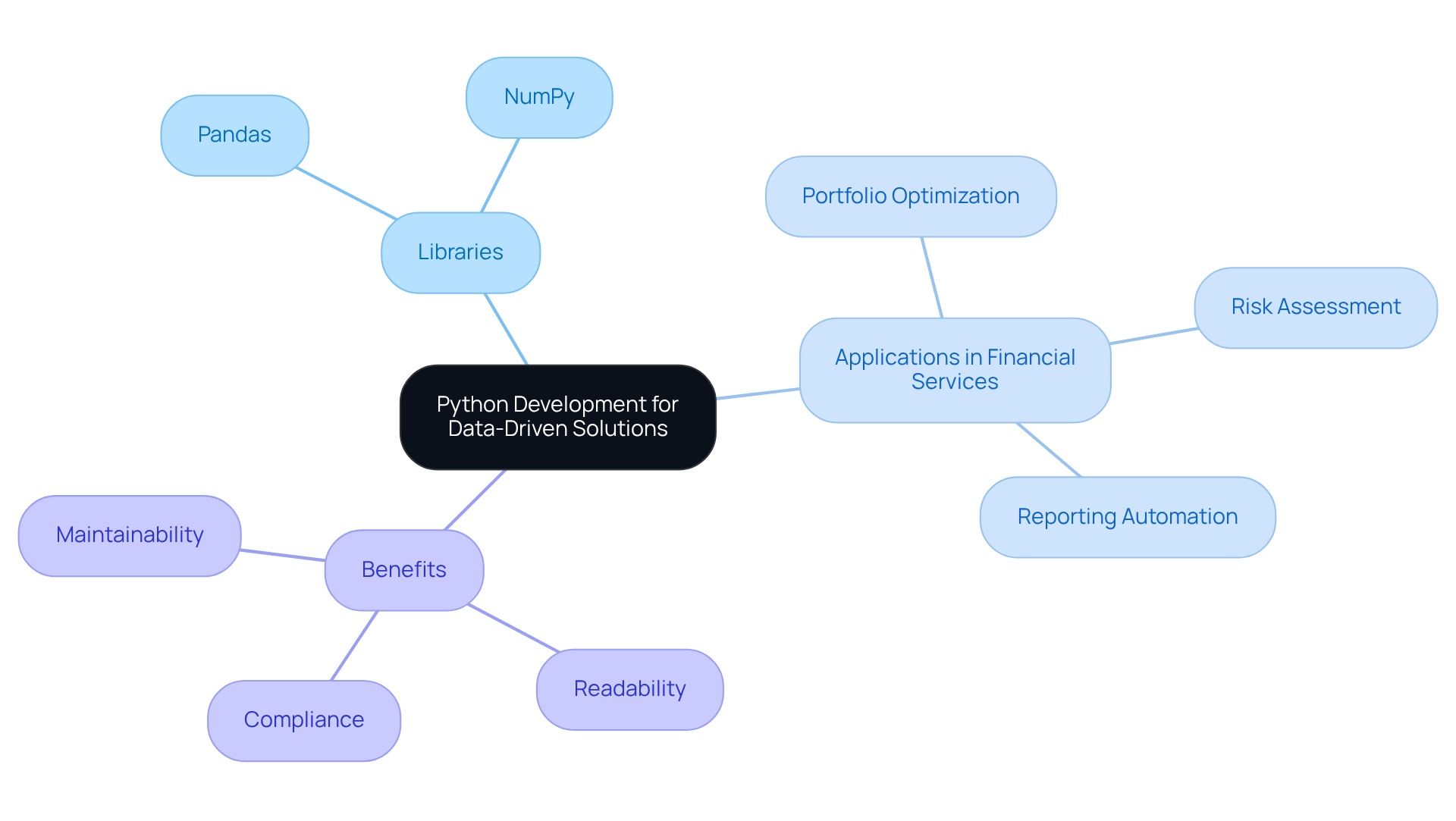 Start at the center with Python's role, then explore the branches to see its libraries, applications in finance, and the benefits that make it a top choice for data solutions. Start at the center with Python's role, then explore the branches to see its libraries, applications in finance, and the benefits that make it a top choice for data solutions.