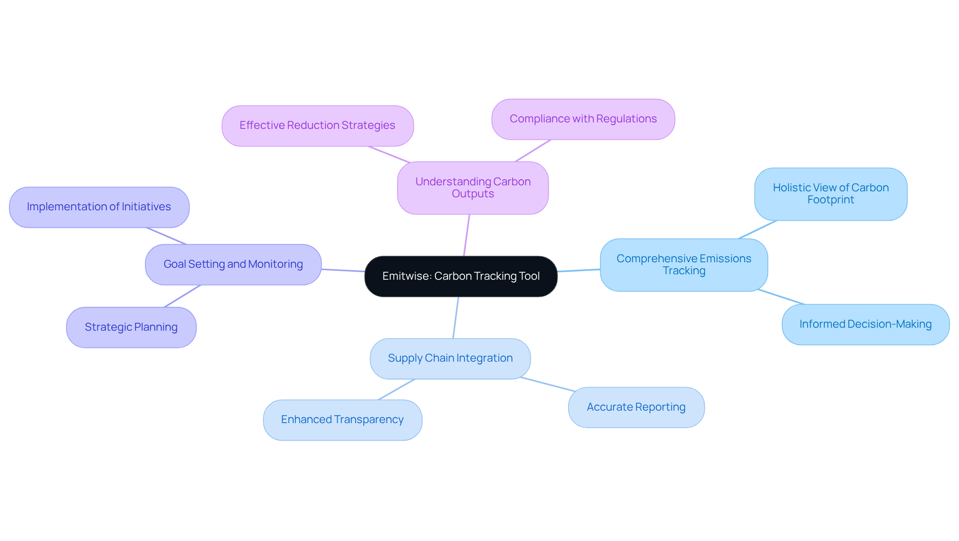 The central node represents Emitwise, while the branches show its key features. Each feature connects to specific benefits, illustrating how Emitwise helps property managers enhance sustainability.