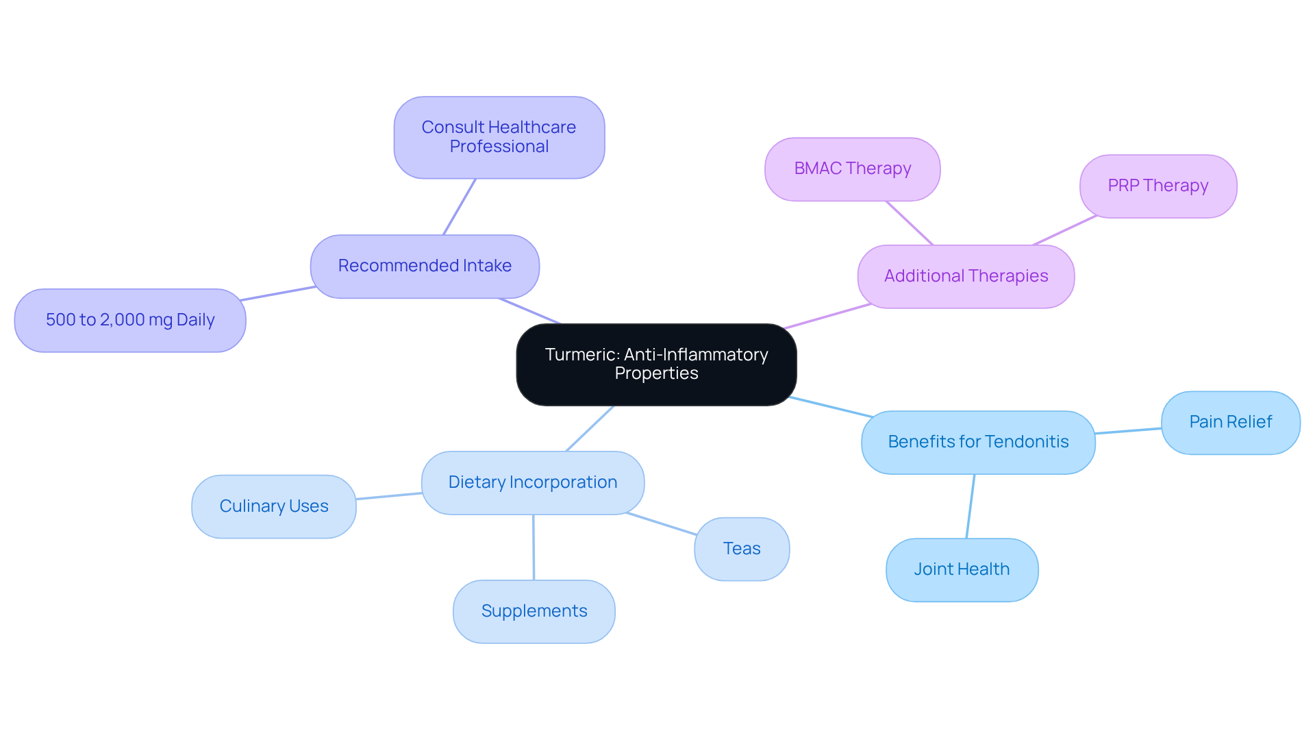 This mindmap illustrates how turmeric can help with tendonitis. Start at the center with the main topic, then explore the branches to see the benefits, how to use it, and additional therapies that can aid recovery.
