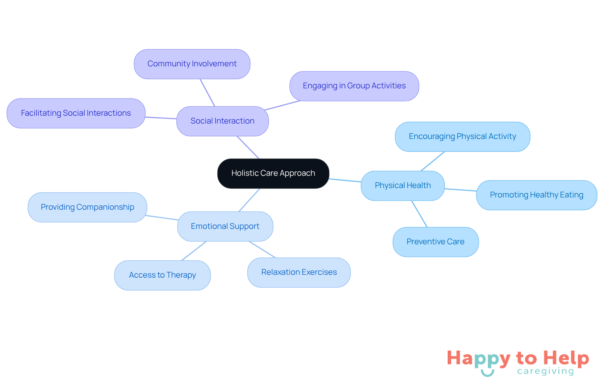 The center represents the holistic care approach, while the branches show how physical, emotional, and social aspects are interconnected. Each solution under the categories highlights practical ways caregivers can enhance seniors' well-being.