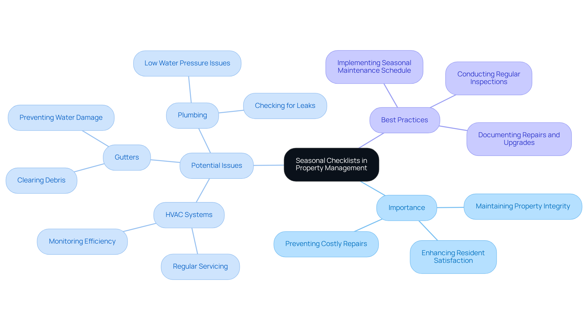 This mindmap shows how seasonal checklists are crucial for property management. Start at the center with the main idea, then explore how each area contributes to maintaining property integrity and resident satisfaction. This mindmap shows how seasonal checklists are crucial for property management. Start at the center with the main idea, then explore how each area contributes to maintaining property integrity and resident satisfaction.