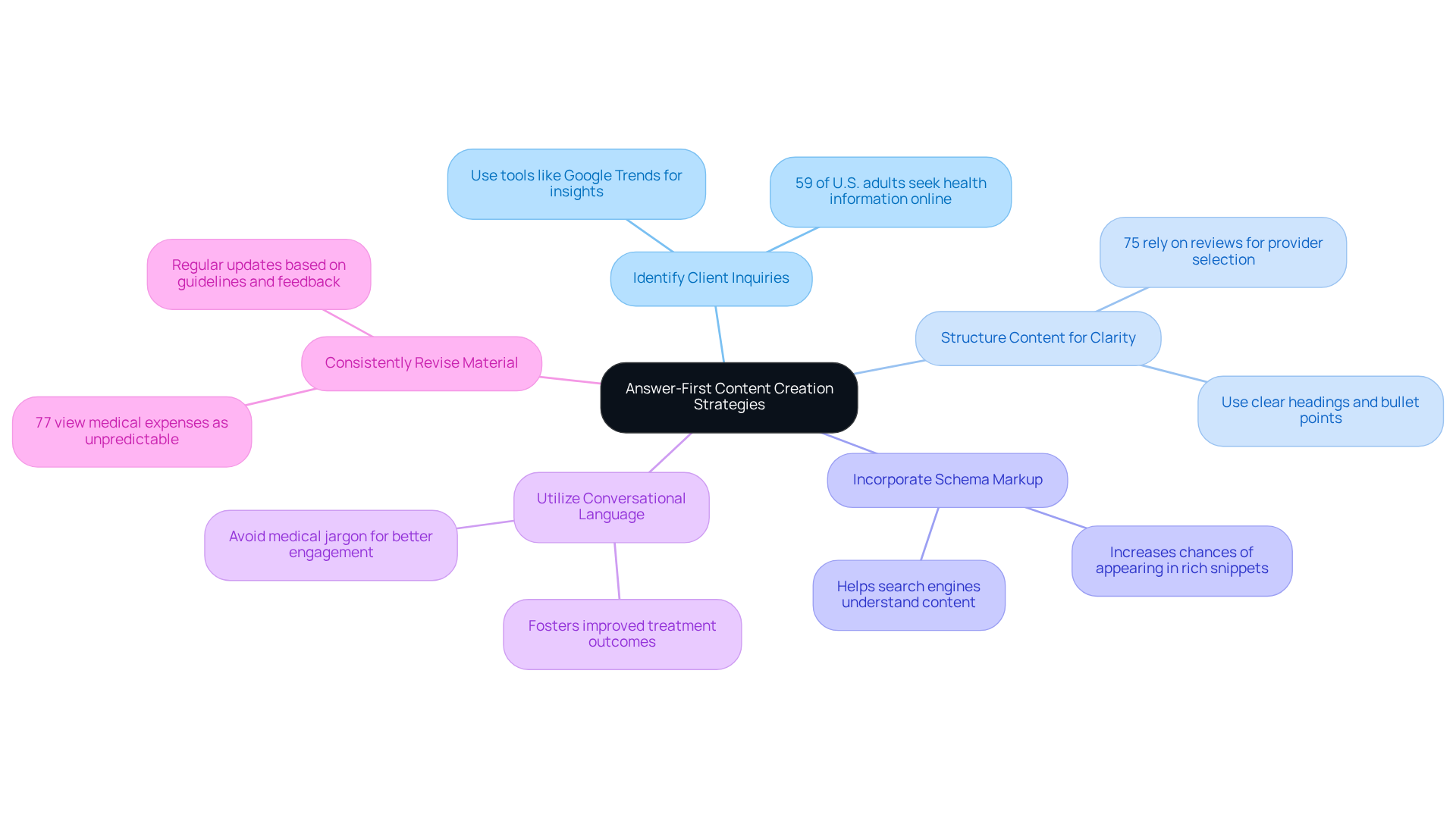 The central node represents the main strategy, while each branch shows a specific approach to implementing it. Follow the branches to explore each strategy and its supporting details.