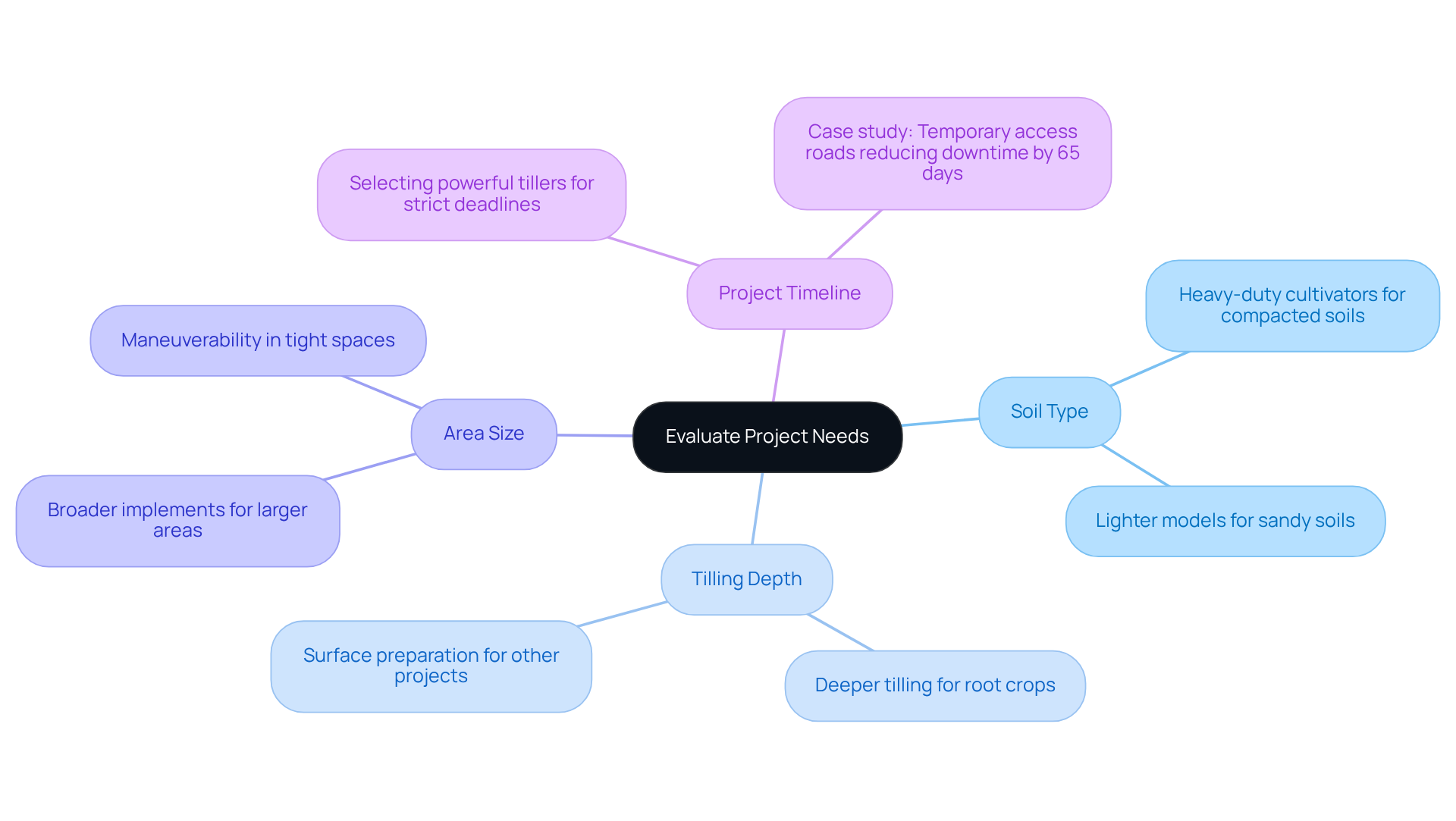 The central node represents the main theme of evaluating project needs, while the branches show the key factors to consider. Each factor can have additional details that help you make an informed decision.