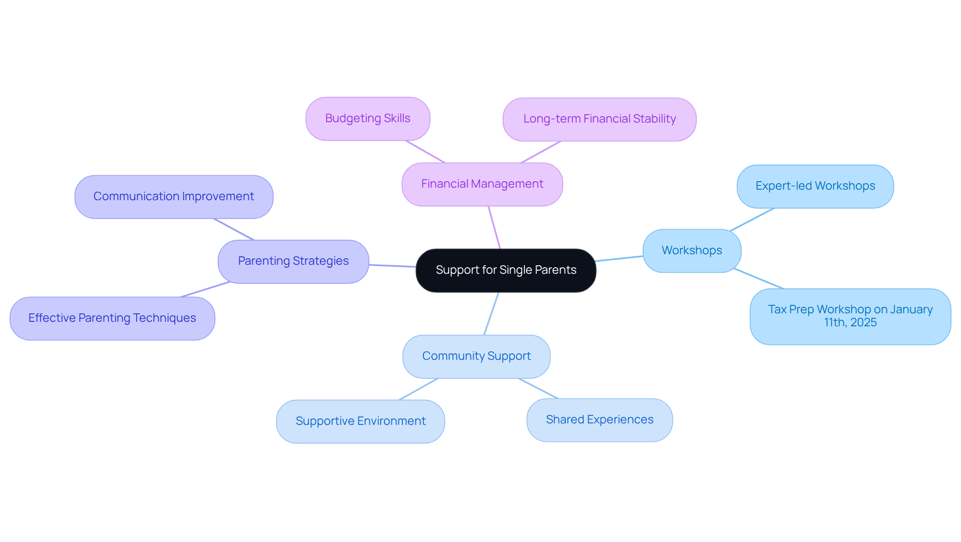 The central node represents the overall support for single parents, while the branches show the various ways they can gain skills and insights, like workshops and community engagement.