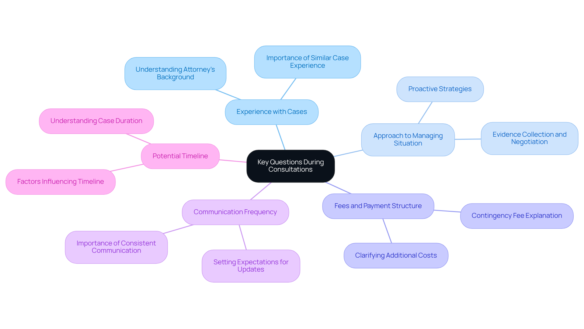This mindmap helps you visualize important questions to ask when consulting with a car injury attorney. Each branch represents a question, and the sub-branches provide insights or details about why that question matters. Use this as a guide to ensure you cover all bases when choosing the right legal representation.