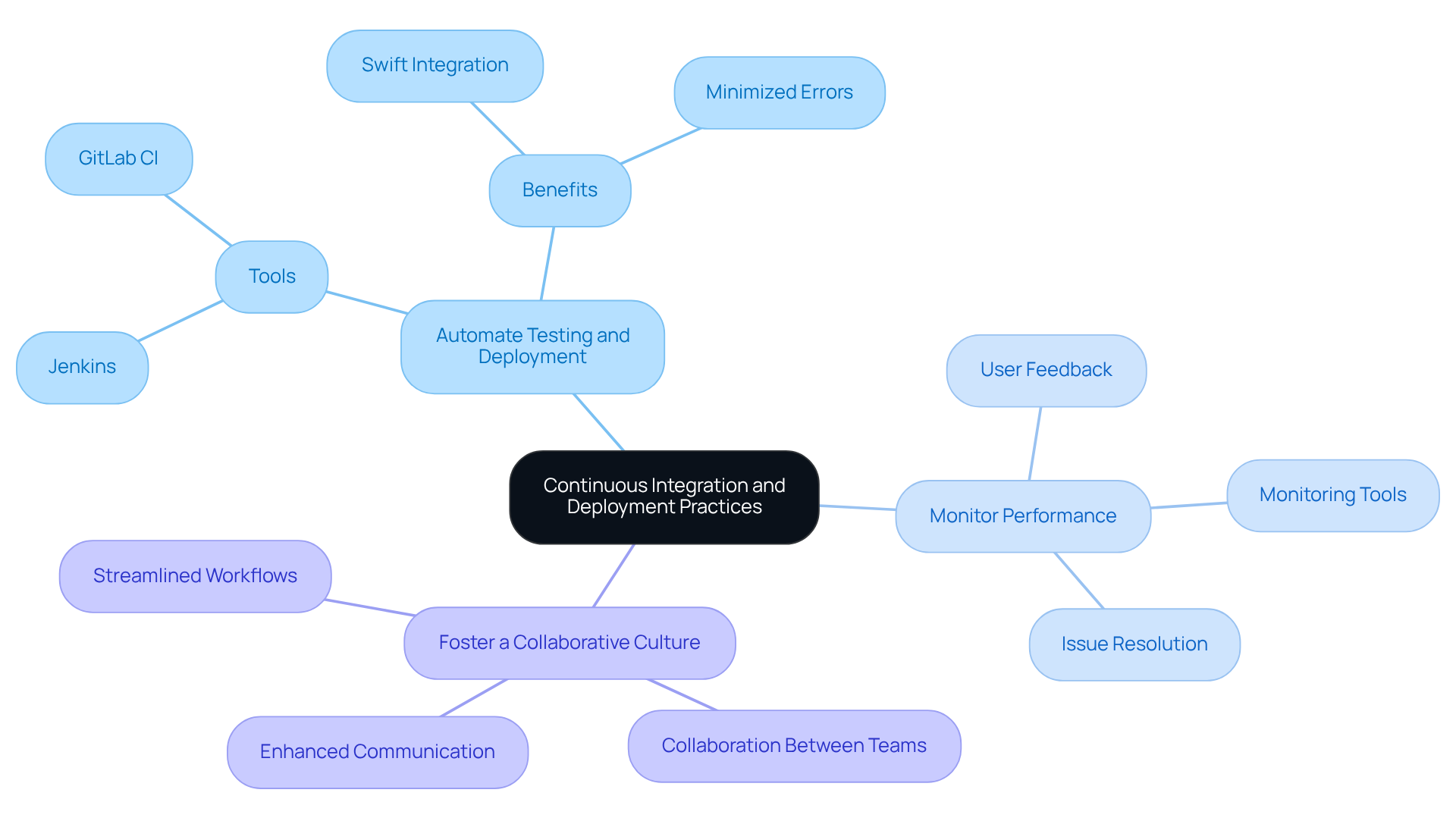 The center represents the main topic of CI/CD practices, while the branches show the key strategies. Each strategy can be explored further for more details, making it easy to understand how they contribute to effective software development.