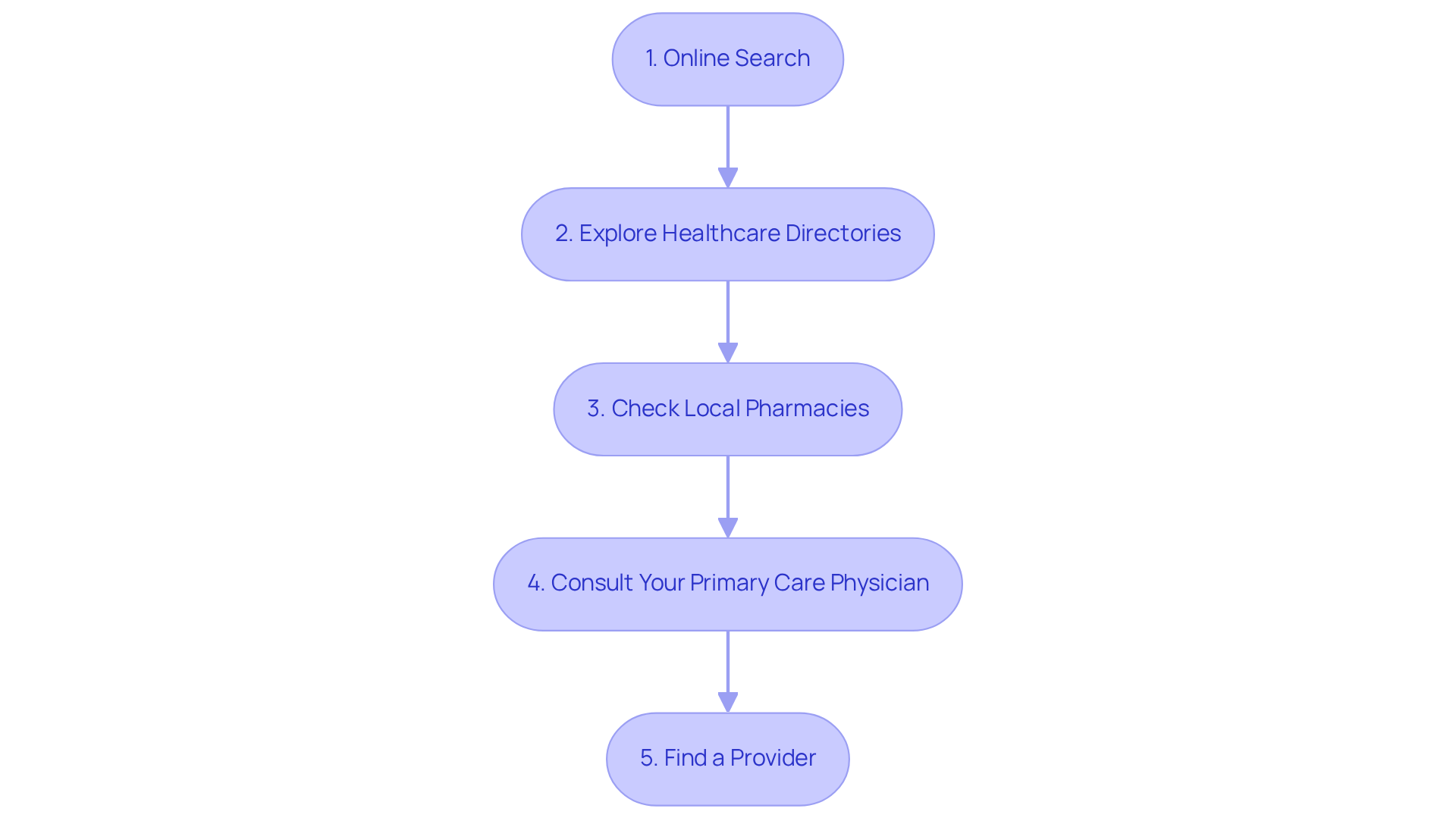 Each box represents a step in your journey to find GLP-1 providers. Follow the arrows to see what to do next, starting from an online search to consulting your doctor.