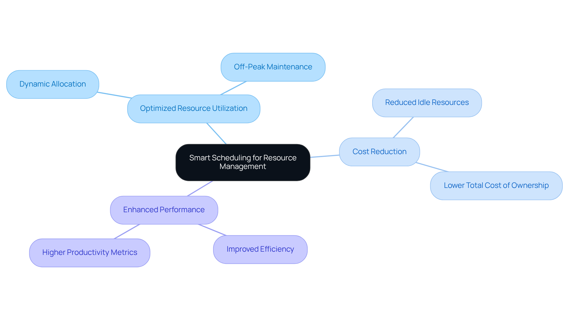 The center represents the main strategy of smart scheduling, while the branches illustrate its benefits and related strategies. Each color-coded branch helps you quickly identify different aspects of how smart scheduling can improve resource management. The center represents the main strategy of smart scheduling, while the branches illustrate its benefits and related strategies. Each color-coded branch helps you quickly identify different aspects of how smart scheduling can improve resource management.