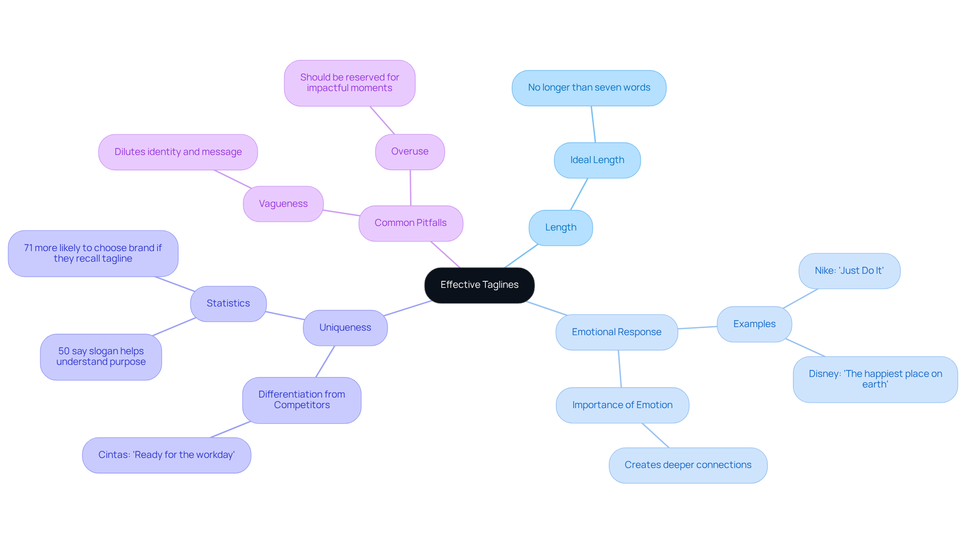 Start at the center with the main idea of effective taglines, then explore each characteristic and its details. Each branch represents a different aspect of what makes a tagline successful.