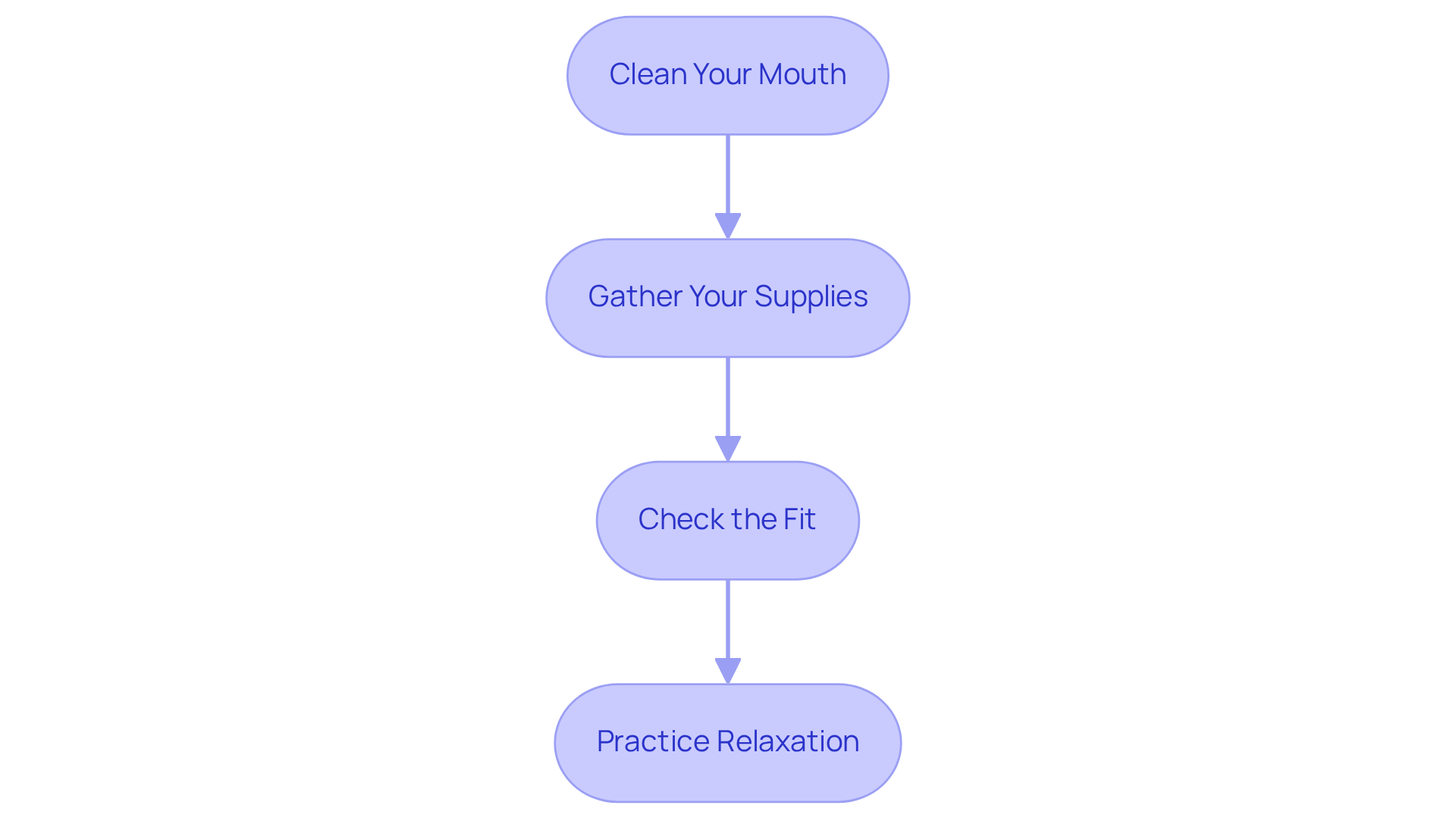 Each box represents a step in preparing to insert your dentures. Follow the arrows to see the order of actions that will help you feel more comfortable and confident. Each box represents a step in preparing to insert your dentures. Follow the arrows to see the order of actions that will help you feel more comfortable and confident.