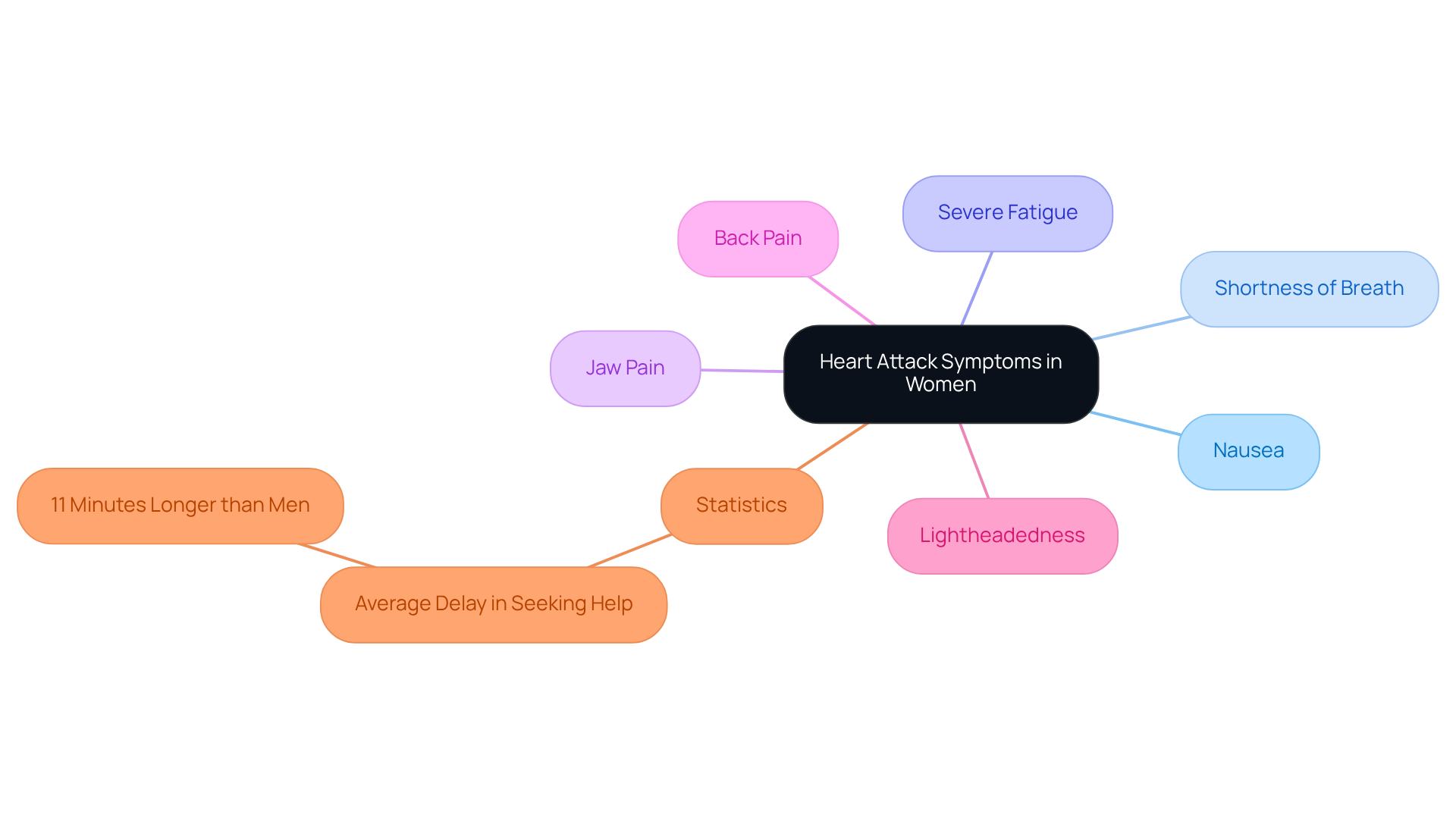 The central node represents the main topic, while the branches show various symptoms and important statistics. Each symptom is a sign to watch for, and the statistics highlight the urgency of recognizing these signs. The central node represents the main topic, while the branches show various symptoms and important statistics. Each symptom is a sign to watch for, and the statistics highlight the urgency of recognizing these signs.