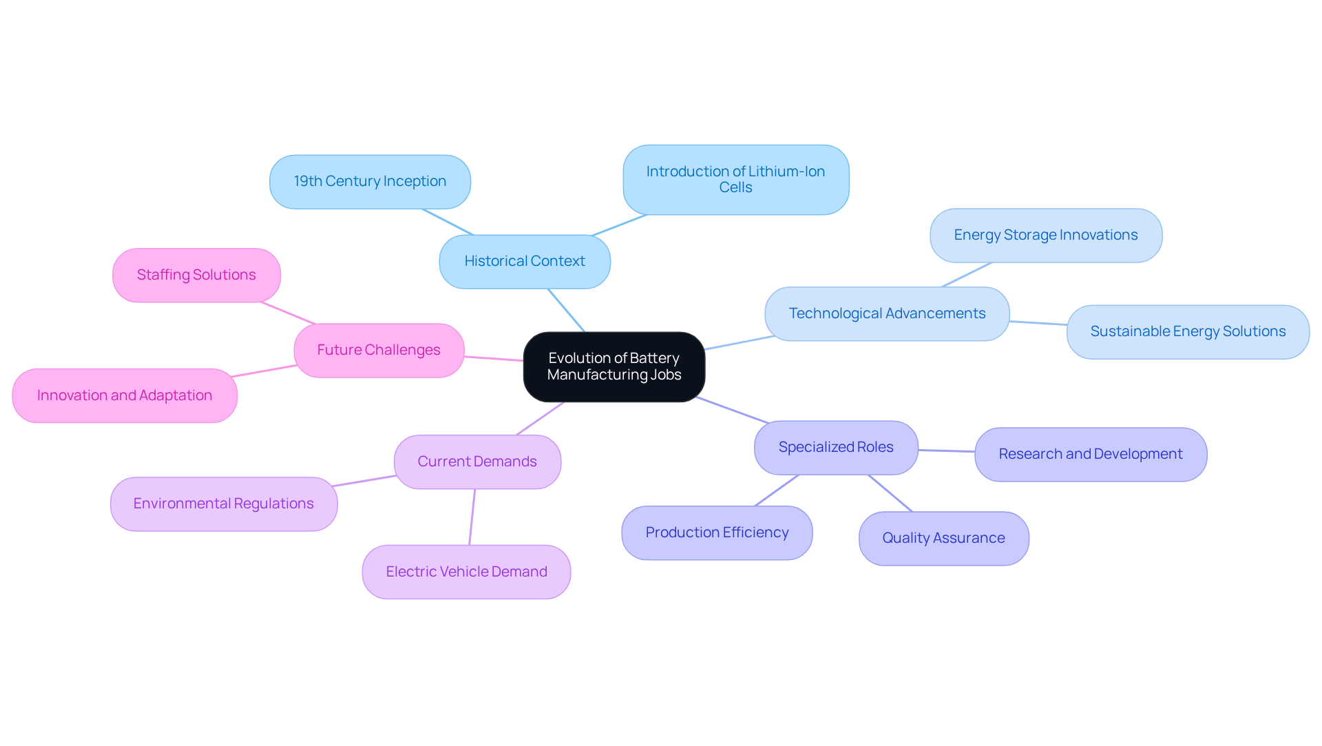 Start at the center with the main topic, then follow the branches to explore different aspects of battery manufacturing jobs, including history, roles, and future challenges. Start at the center with the main topic, then follow the branches to explore different aspects of battery manufacturing jobs, including history, roles, and future challenges.