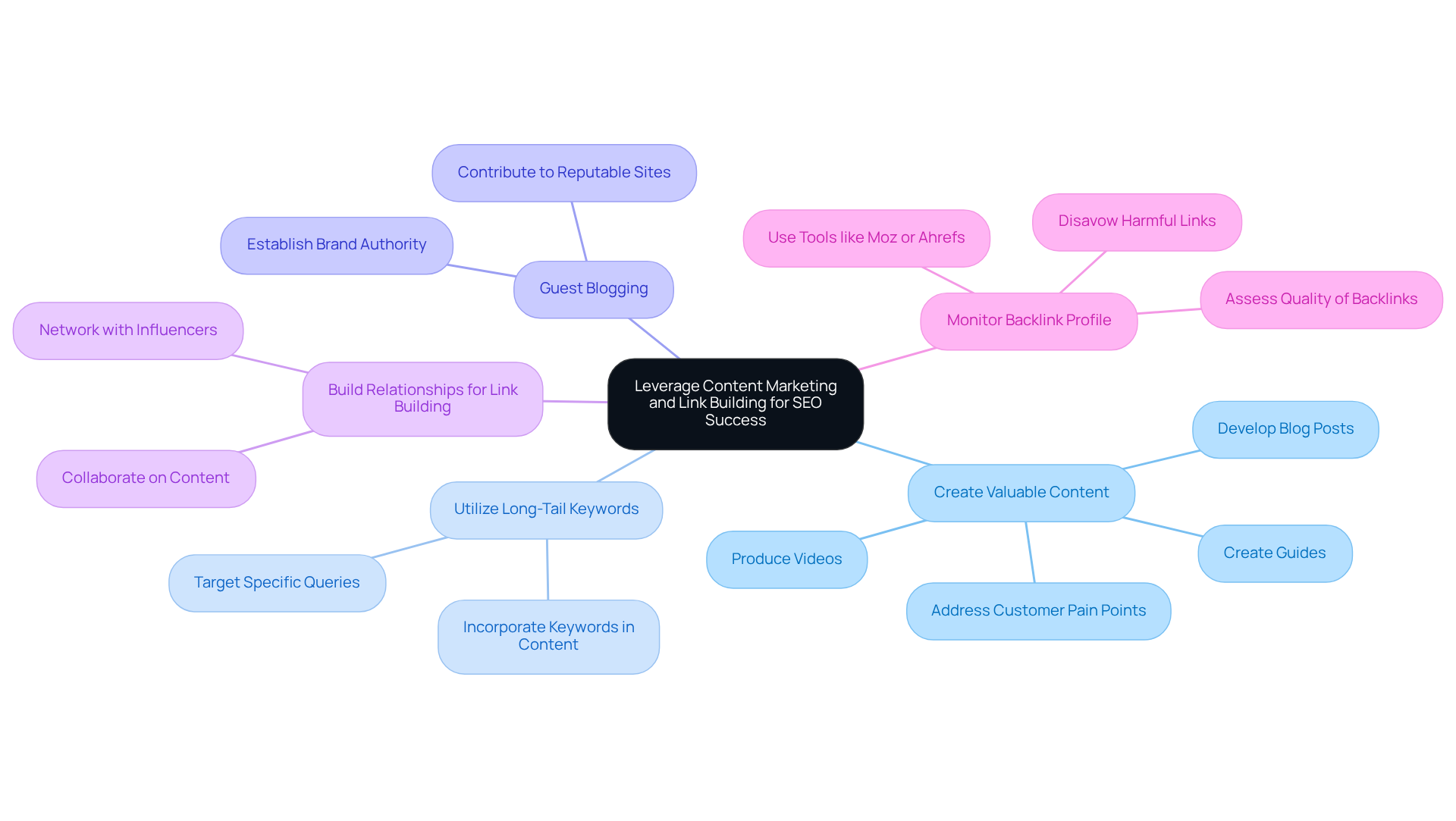 The central node represents the main goal of leveraging content marketing and link building. Each branch shows a specific strategy, and the sub-branches provide additional details or actions to take for that strategy.
