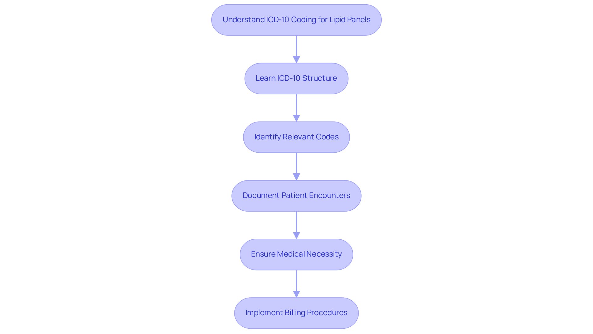 Follow the arrows to see the steps clinics need to take for effective ICD-10 coding and billing. Each box represents a crucial part of the process, ensuring that clinics can manage their revenue cycle efficiently.
