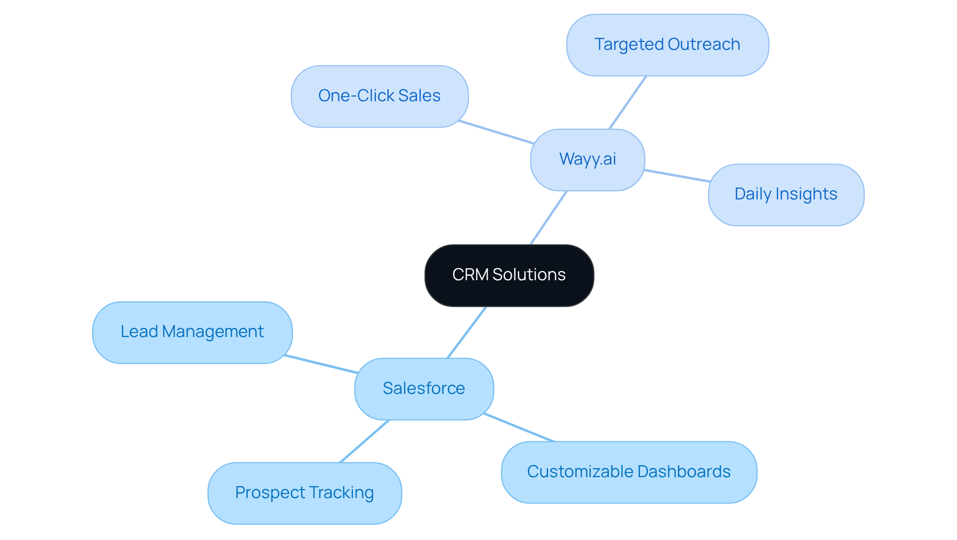 The center shows the overarching theme of CRM solutions, with branches for each system. Each sub-branch highlights specific features, helping you understand how these tools differ and what benefits they offer.