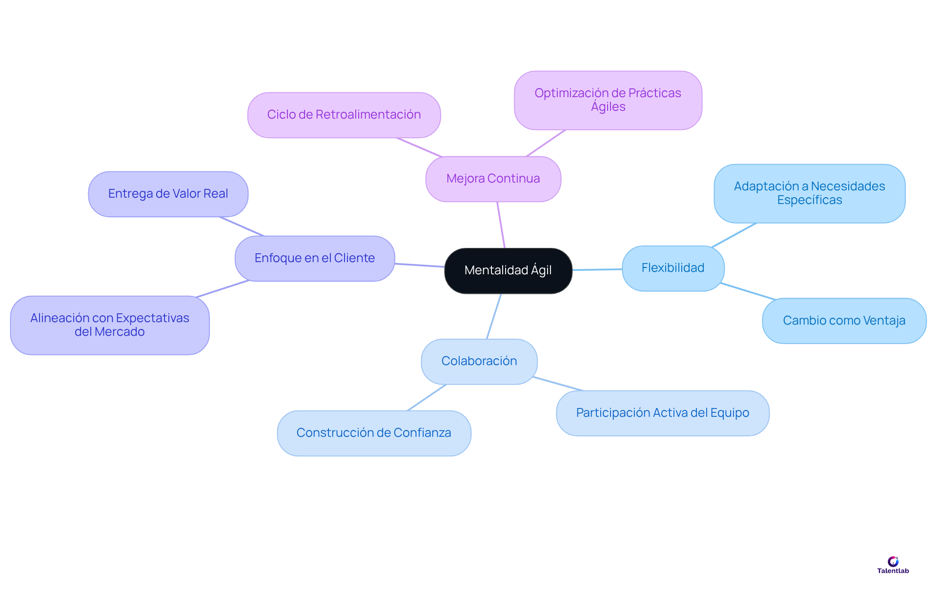 En el centro está la mentalidad ágil, y las ramas muestran las características que la componen. Cada rama representa una característica clave, y puedes seguir las sub-ramas para entender cómo cada una contribuye a un entorno organizacional más adaptativo.