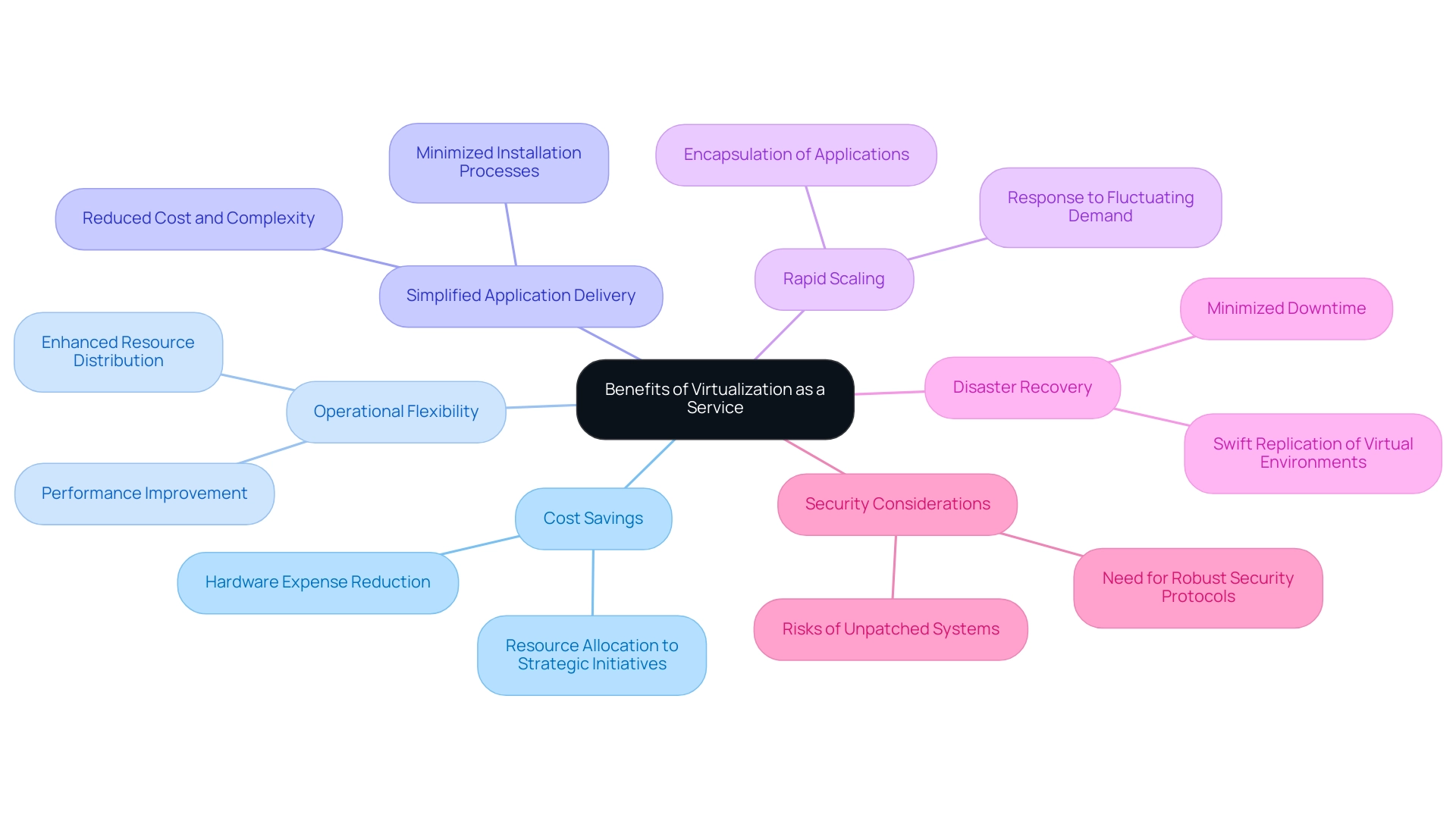 The central node represents the main concept, with branches indicating key benefits that are further detailed in sub-branches.