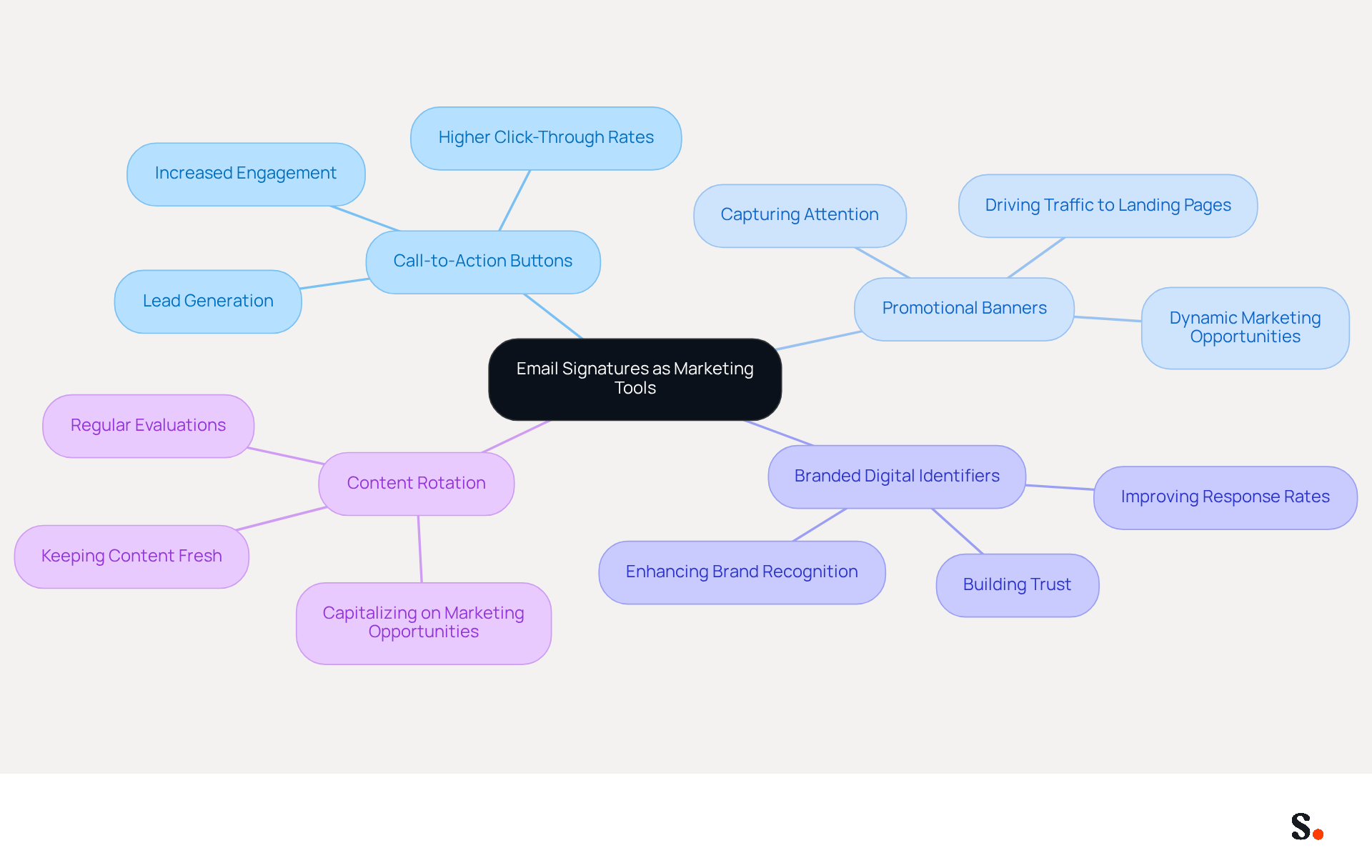 This mindmap starts with the main idea of using email signatures as marketing tools. Each branch represents a different strategy, and the sub-branches explain the benefits of those strategies. Follow the branches to explore how each tactic can improve engagement and drive traffic. This mindmap starts with the main idea of using email signatures as marketing tools. Each branch represents a different strategy, and the sub-branches explain the benefits of those strategies. Follow the branches to explore how each tactic can improve engagement and drive traffic.