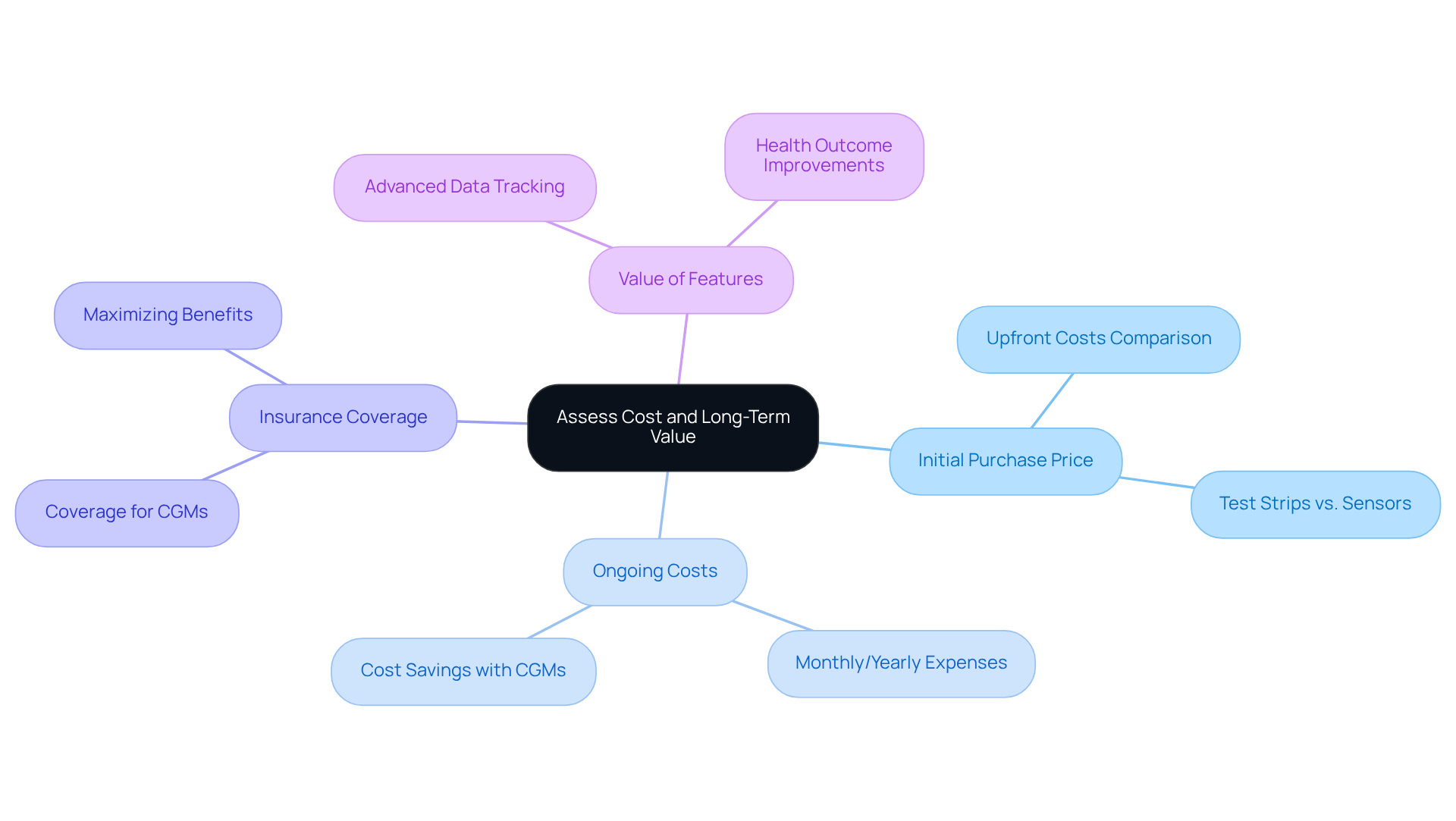 The center represents the main theme of assessing costs and value. Each branch shows a different factor to consider, helping you visualize what to think about when choosing a blood sugar monitor.