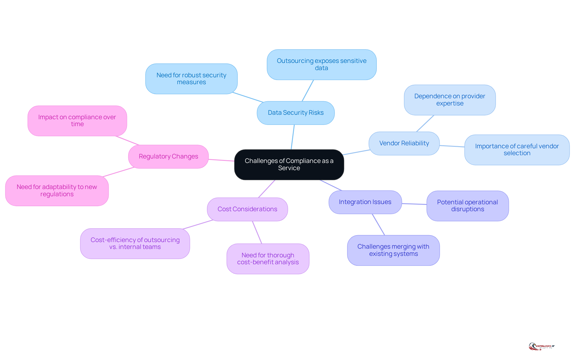 The central node represents the main topic, while each branch highlights a specific challenge organizations face with Compliance as a Service. Follow the branches to explore each challenge in detail. The central node represents the main topic, while each branch highlights a specific challenge organizations face with Compliance as a Service. Follow the branches to explore each challenge in detail.