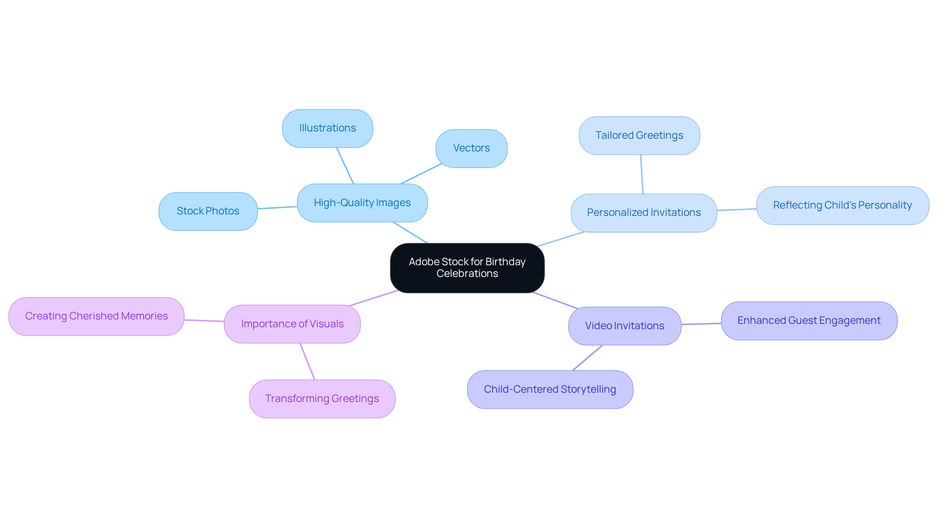 The center represents Adobe Stock's offerings, while the branches show different aspects of creating memorable birthday invitations. Follow the branches to see how each idea connects to the main theme.