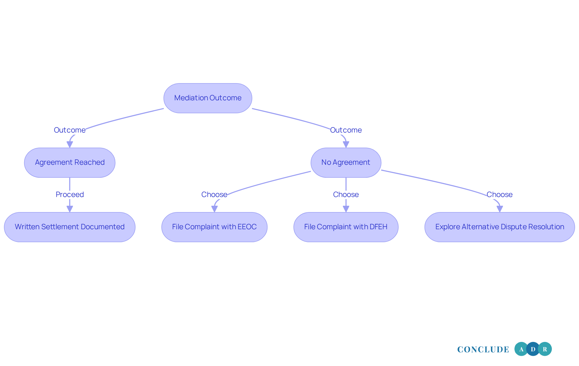 This flowchart shows what happens after mediation. If an agreement is reached, it leads to a written settlement. If not, you have several options to consider, like filing complaints or exploring other resolutions.