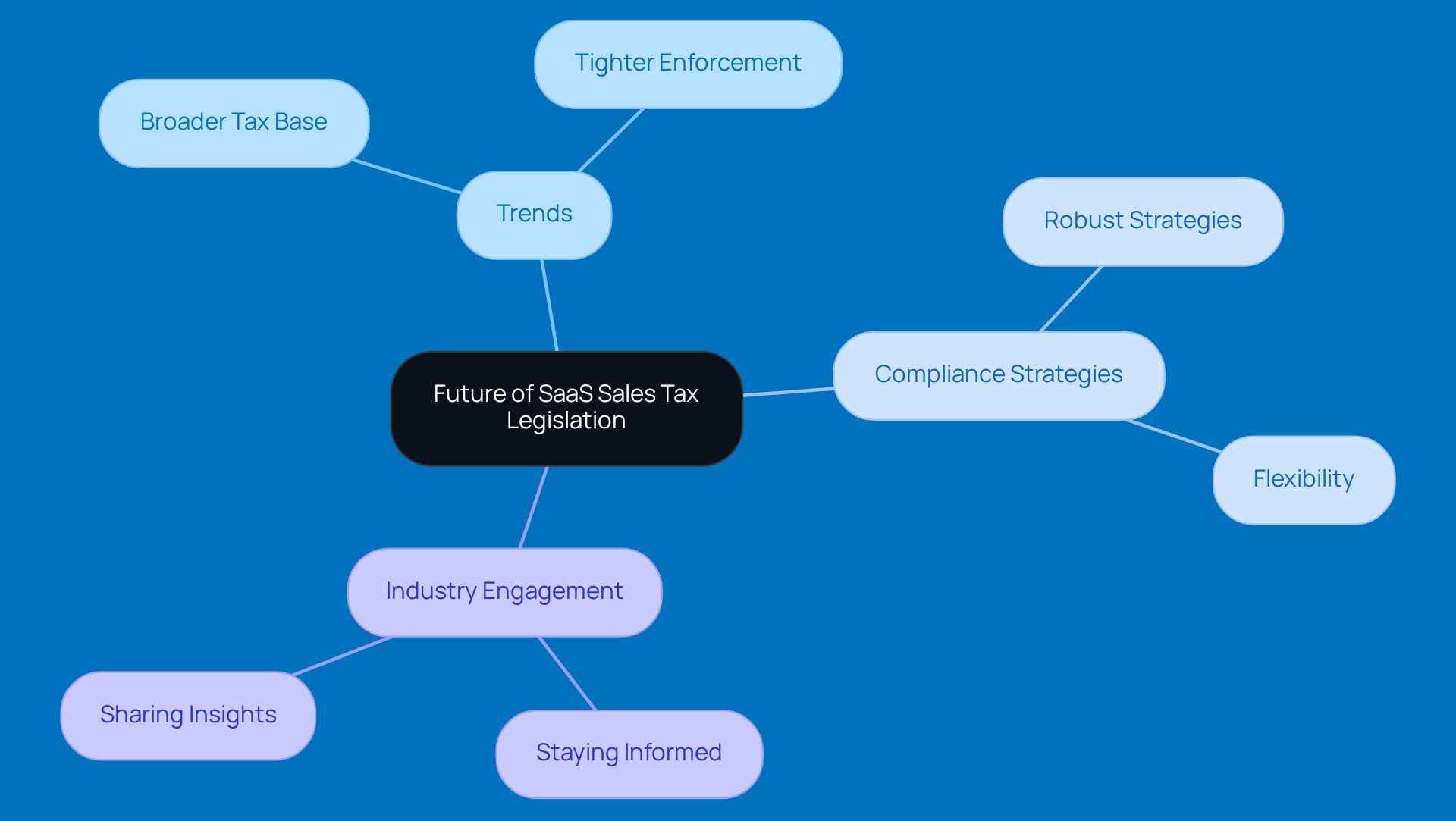 The central node represents the main topic, while branches show related ideas and strategies. Each color-coded branch helps you see how different aspects connect to the overall theme. The central node represents the main topic, while branches show related ideas and strategies. Each color-coded branch helps you see how different aspects connect to the overall theme.