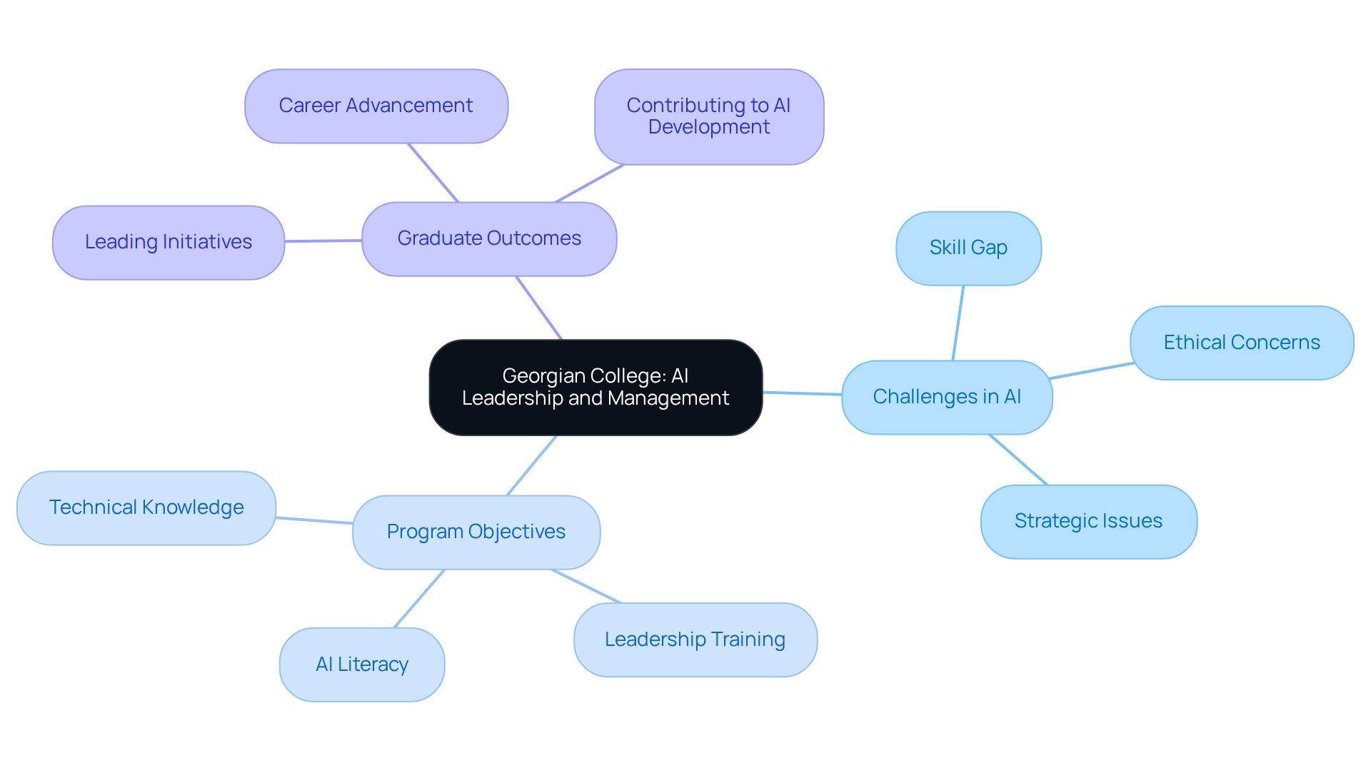 The central node represents the program, while branches show the challenges it addresses, its objectives, and the positive outcomes for graduates. Follow the branches to understand how the program prepares students for leadership in AI. The central node represents the program, while branches show the challenges it addresses, its objectives, and the positive outcomes for graduates. Follow the branches to understand how the program prepares students for leadership in AI.