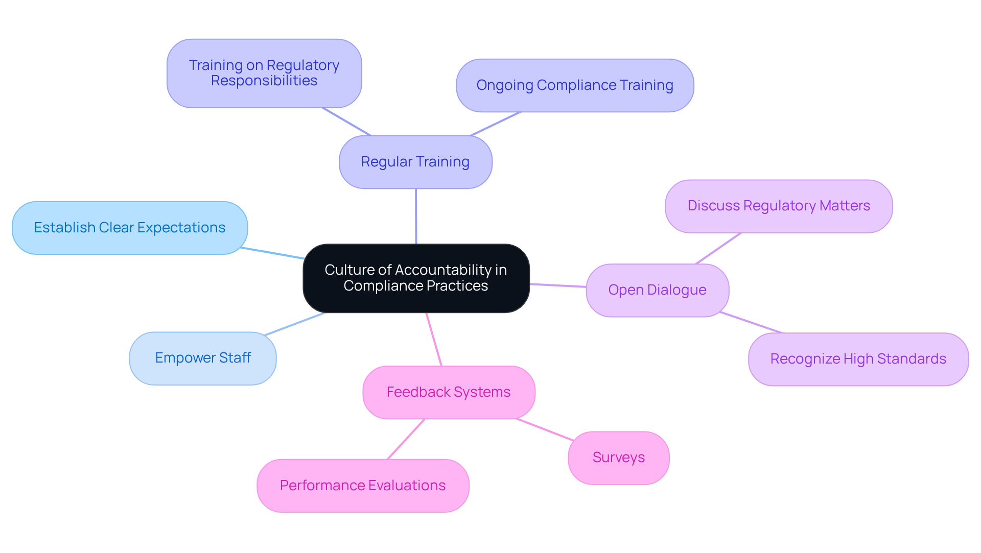The central node represents the main theme, while the branches show different strategies to build a culture of accountability. Each strategy can be explored further to understand its components.