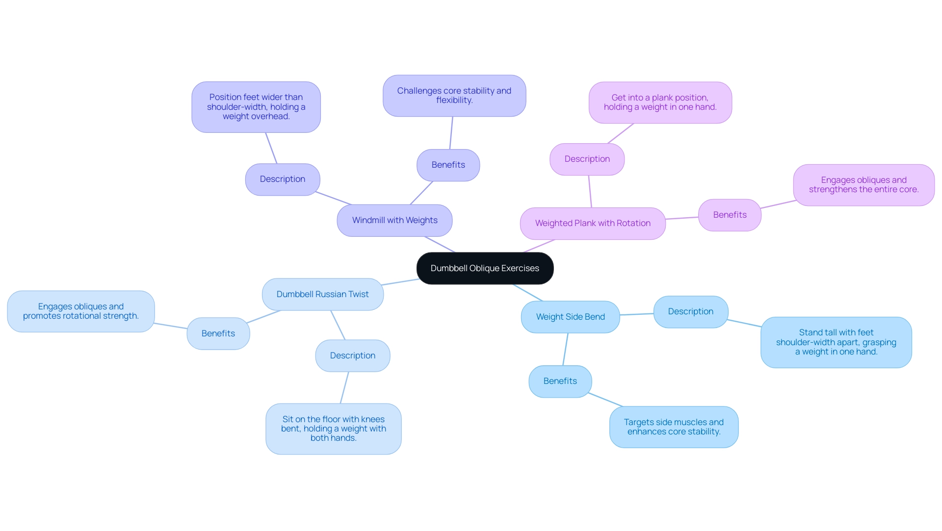 Each branch represents a specific exercise, with sub-branches detailing descriptions and benefits related to that exercise.