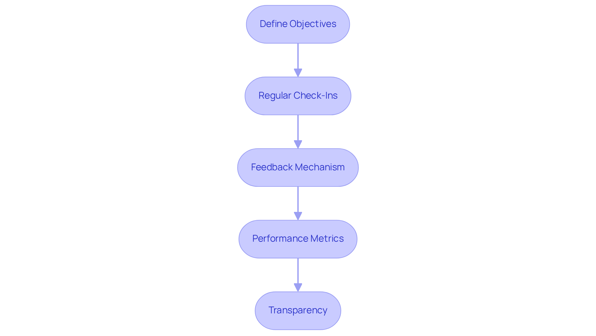 Each box represents a crucial step in building a successful partnership. Follow the arrows to see how each step leads to the next, ensuring that your communication and goal-setting processes are effective and aligned.