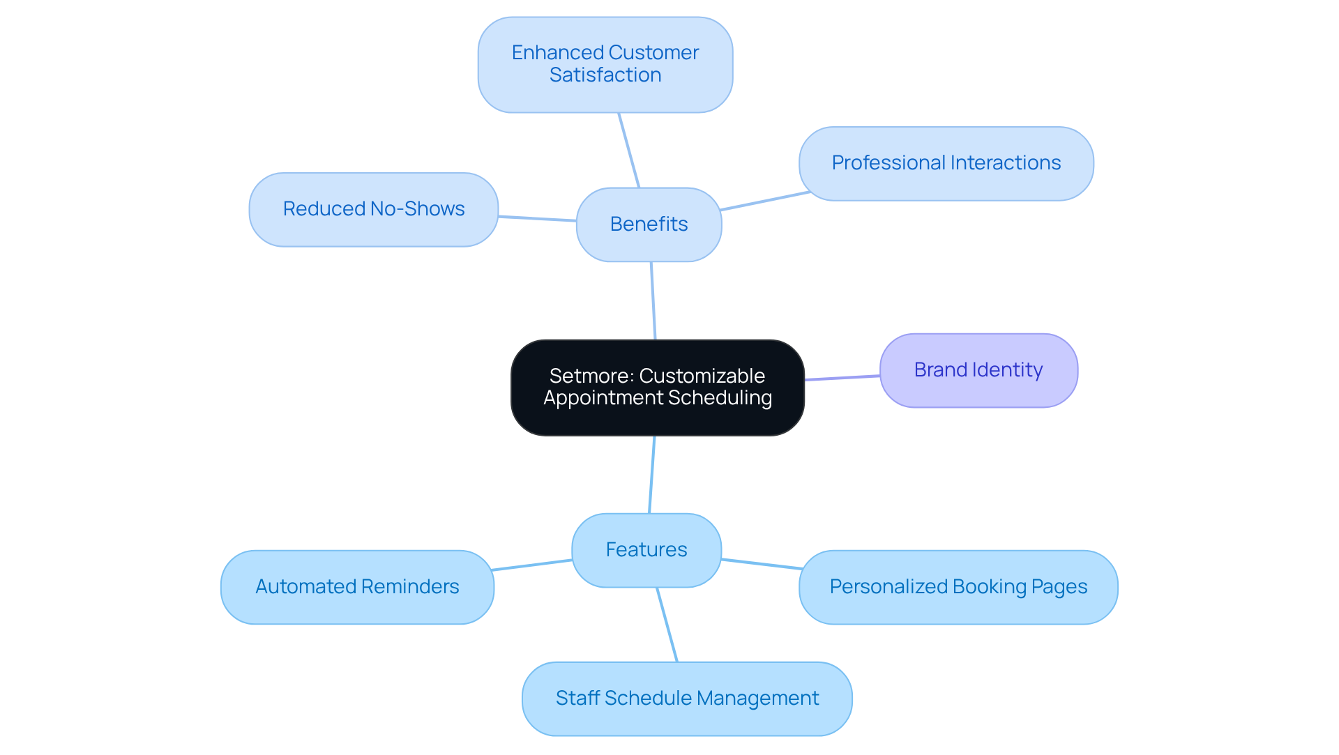 This mindmap illustrates how Setmore's features connect to their benefits. Start at the center to see the main topic, then explore the branches to understand how each feature contributes to organizational efficiency and customer satisfaction. This mindmap illustrates how Setmore's features connect to their benefits. Start at the center to see the main topic, then explore the branches to understand how each feature contributes to organizational efficiency and customer satisfaction.