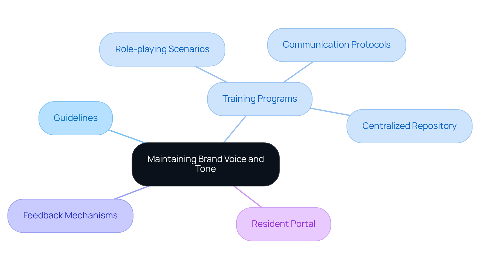This mindmap illustrates how The Housing Guild ensures a consistent brand voice. Start at the center with the main goal, then explore the branches to see the guidelines, training methods, and tools that support this effort. Each branch represents a crucial aspect of maintaining brand consistency, helping to build trust and satisfaction among residents.