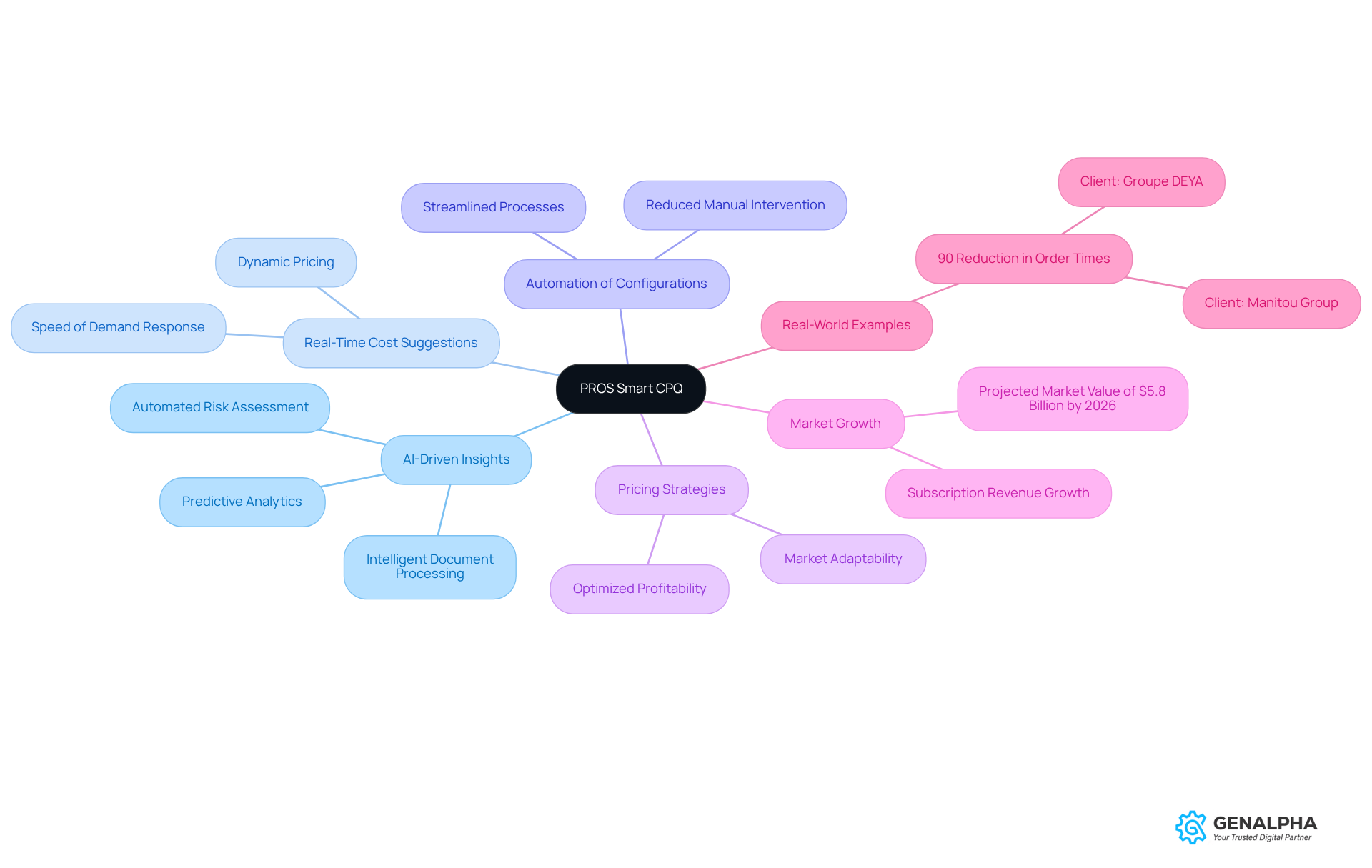 The central node represents PROS Smart CPQ, and the branches show its various benefits and features. Each branch connects to specific points that illustrate how this technology improves the quoting process.