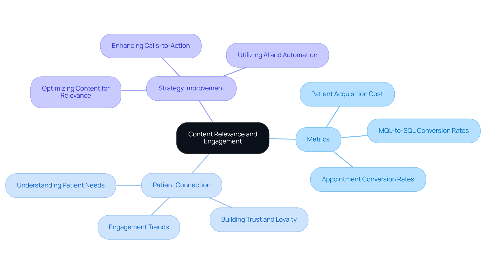 The central node represents the main theme, while branches show key metrics and strategies. Each metric is a vital part of understanding how to connect with your audience better. The central node represents the main theme, while branches show key metrics and strategies. Each metric is a vital part of understanding how to connect with your audience better.