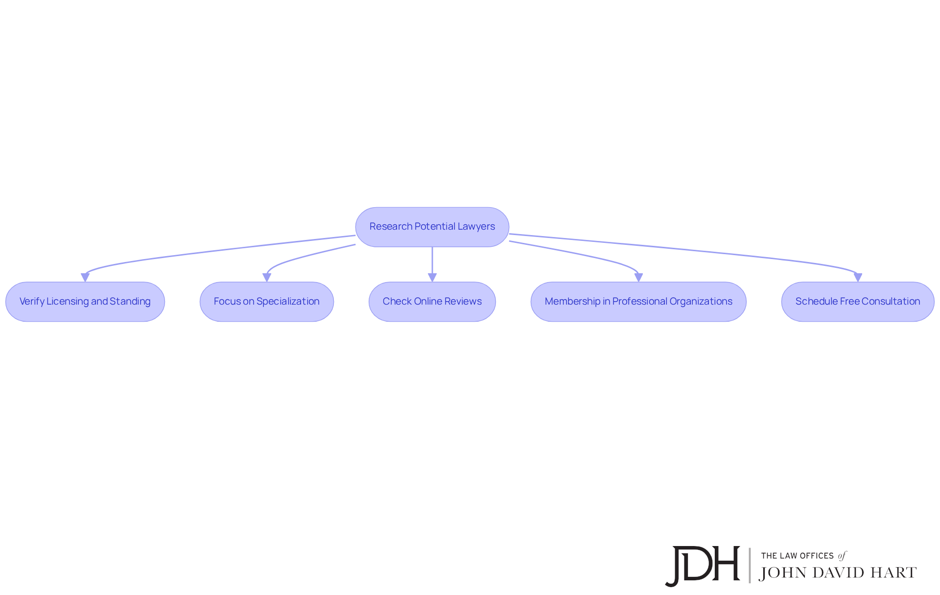 This flowchart guides you through the process of finding the right lawyer. Each box represents a step you should take, starting from verifying their credentials to scheduling a consultation. Follow the arrows to see how each step connects to help you make an informed decision.