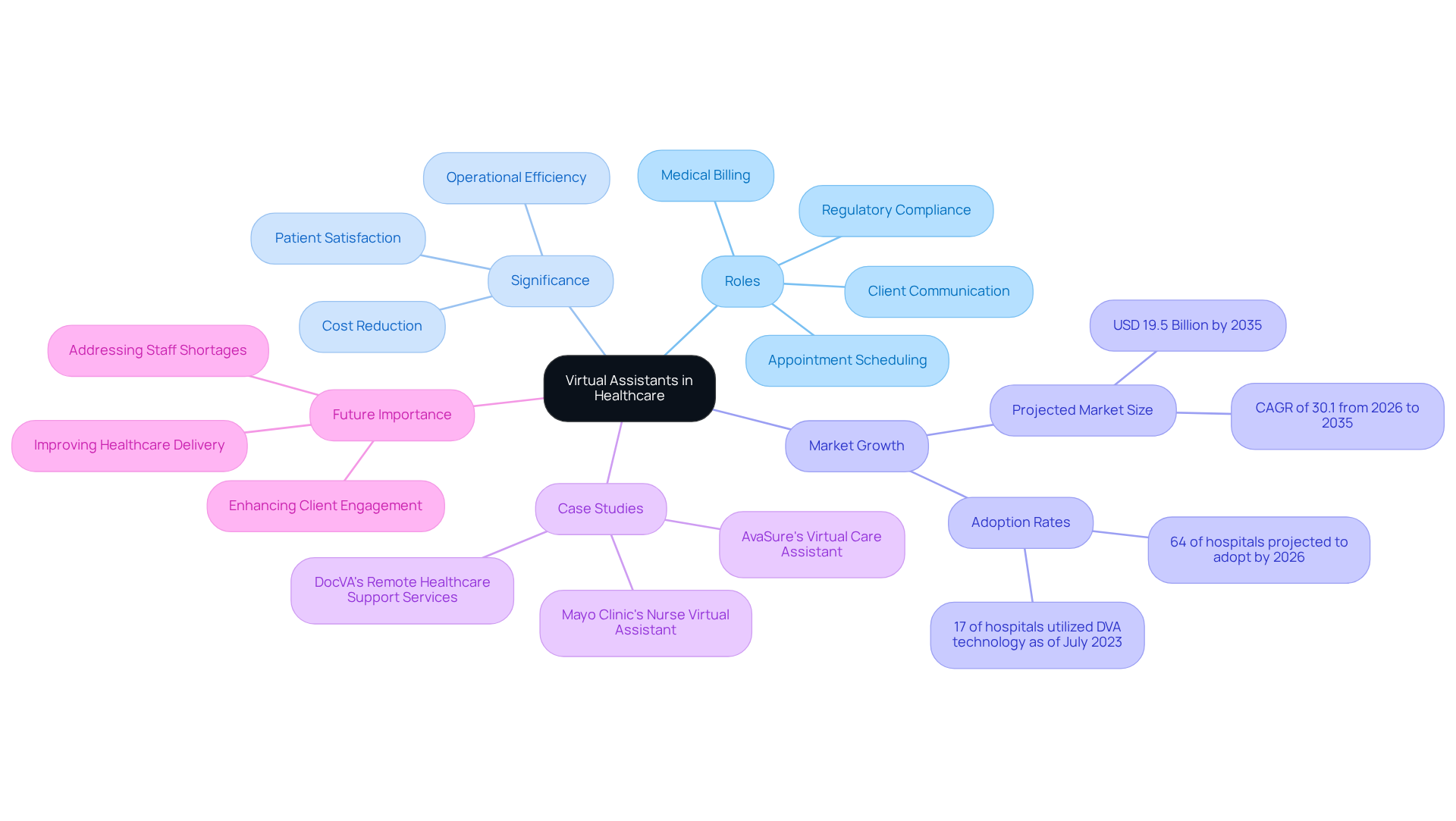 The center shows the main topic, and each branch represents a key aspect of virtual assistants in healthcare. Follow the branches to explore their roles, significance, and future trends.