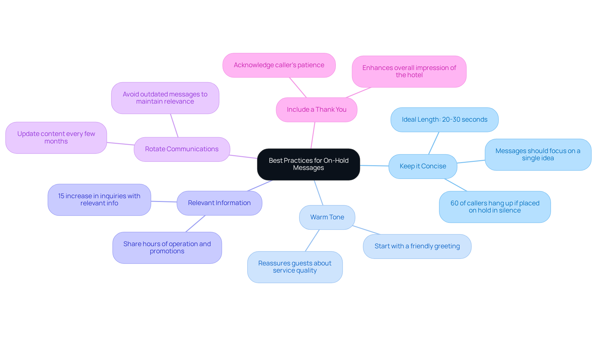 The center represents the overall goal of improving on-hold messages, while each branch highlights a specific practice. Follow the branches to see supporting details and insights for each recommendation.