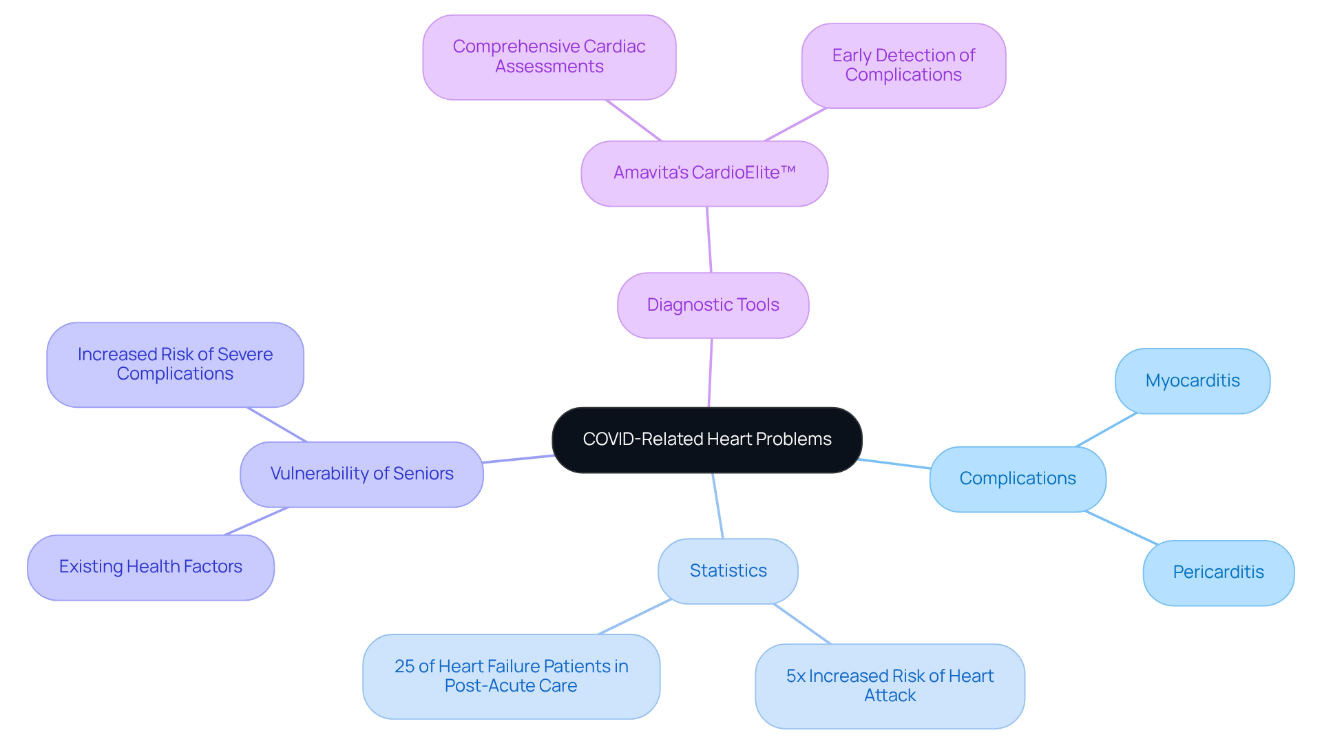 The central node represents the main topic, while branches show specific complications, risks, and tools related to heart health in the context of COVID-19. Follow the branches to explore how these elements are interconnected.