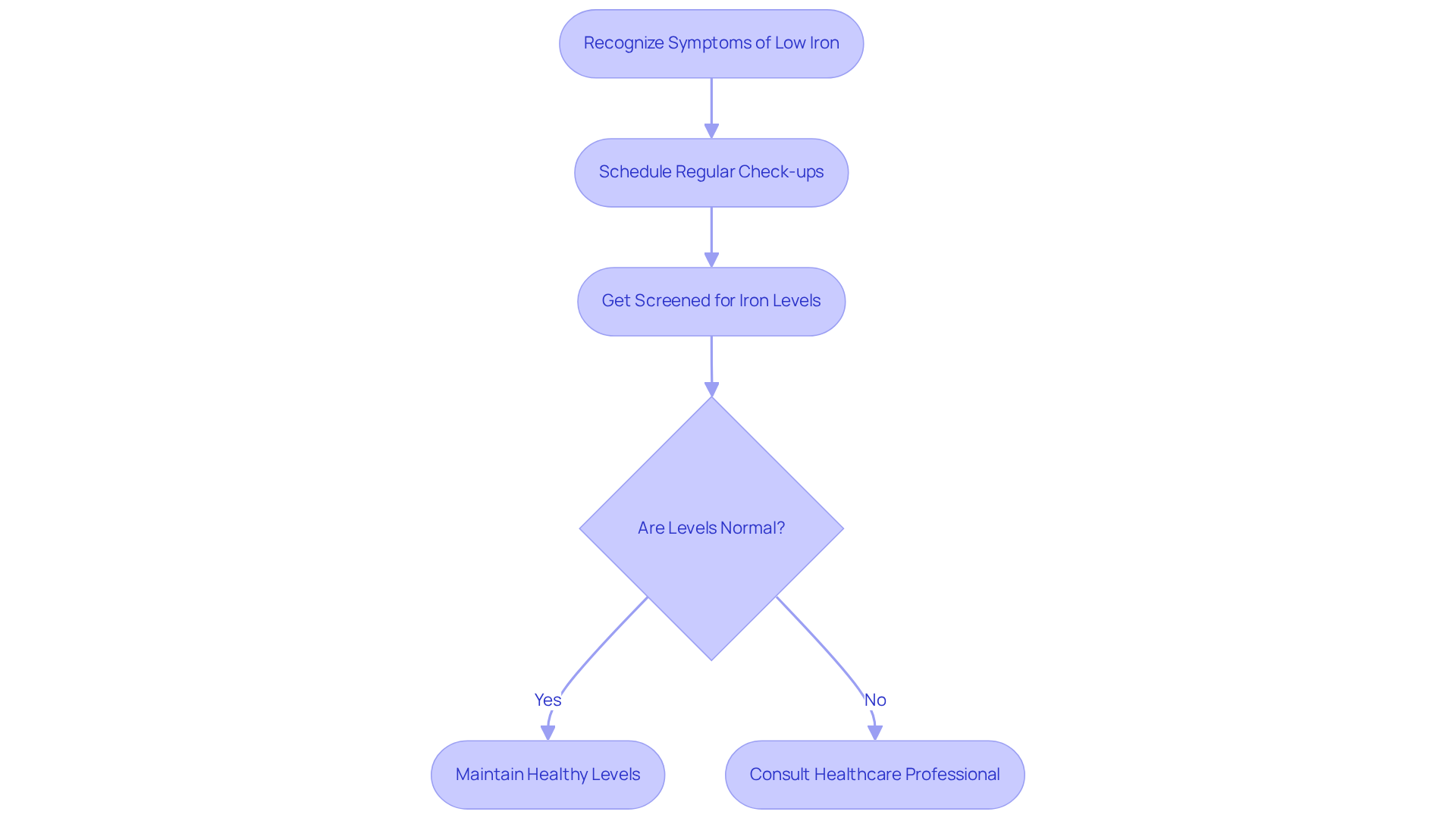 This flowchart guides you through the steps to manage your iron levels. Start by recognizing symptoms, then schedule a check-up, and get screened. Depending on your results, you either maintain your levels or consult a healthcare professional for further advice. This flowchart guides you through the steps to manage your iron levels. Start by recognizing symptoms, then schedule a check-up, and get screened. Depending on your results, you either maintain your levels or consult a healthcare professional for further advice.