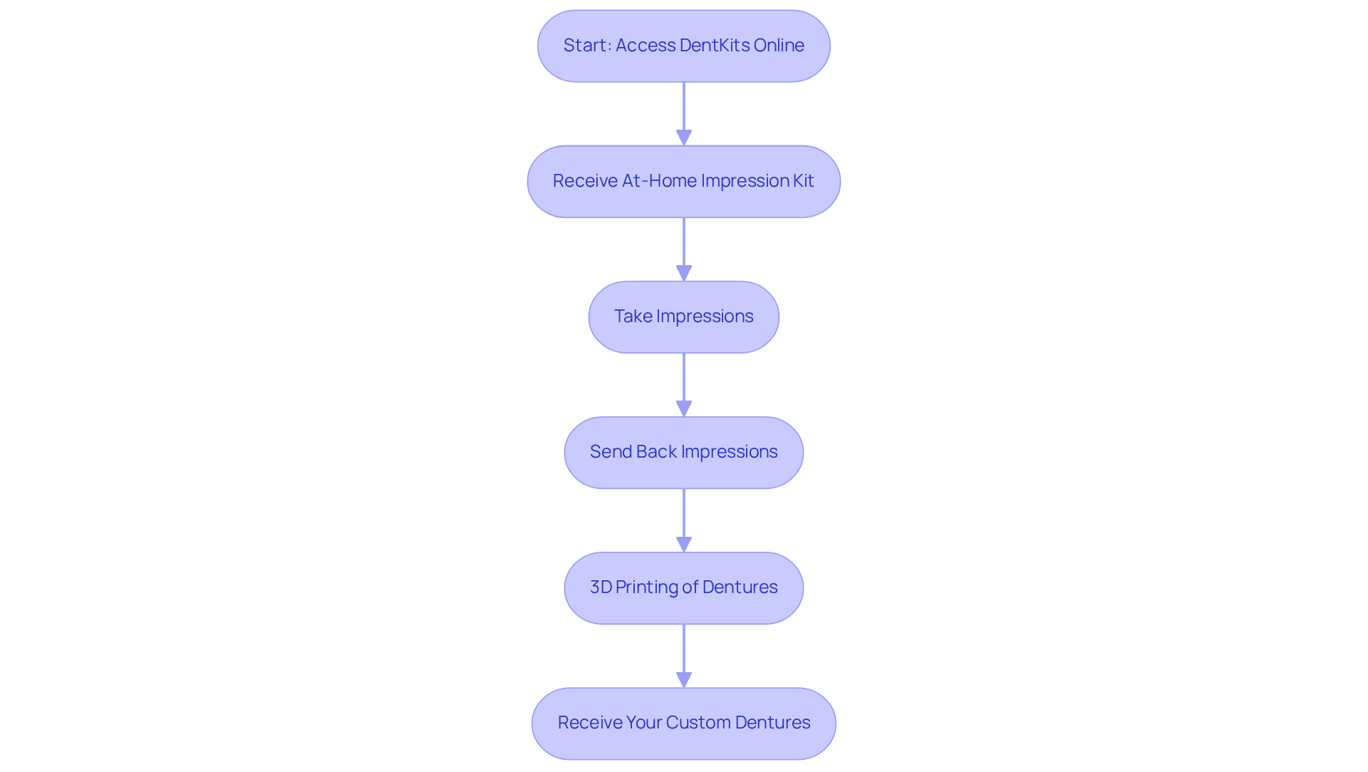 Each box represents a step in the process — follow the arrows to see how you can easily transition from accessing the service to receiving your dentures at home.