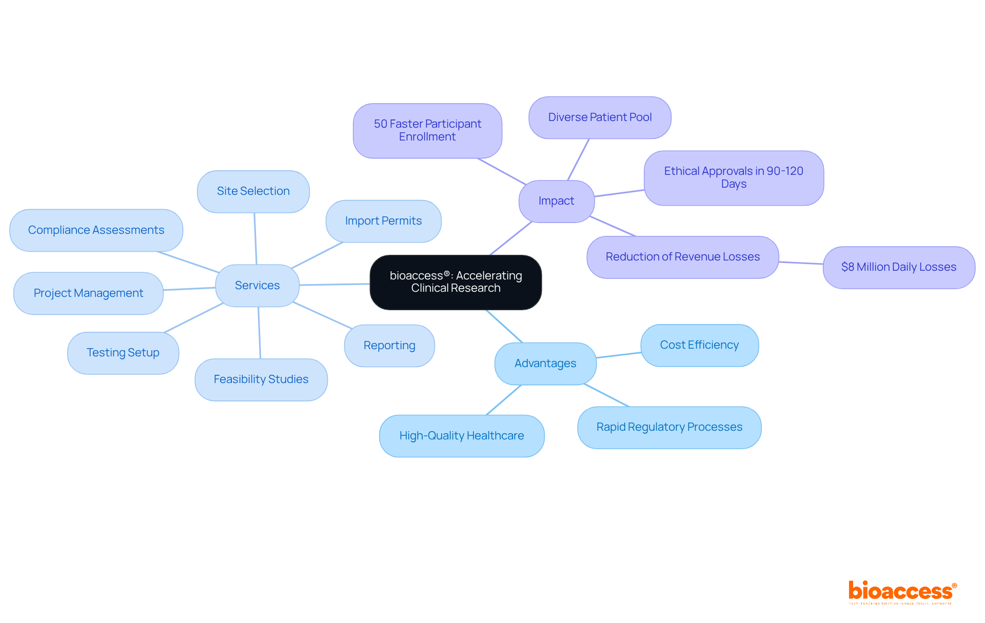 The central node represents bioaccess®'s role, while branches show the advantages and services offered. Each color-coded section helps you quickly identify different aspects of their approach to clinical research.