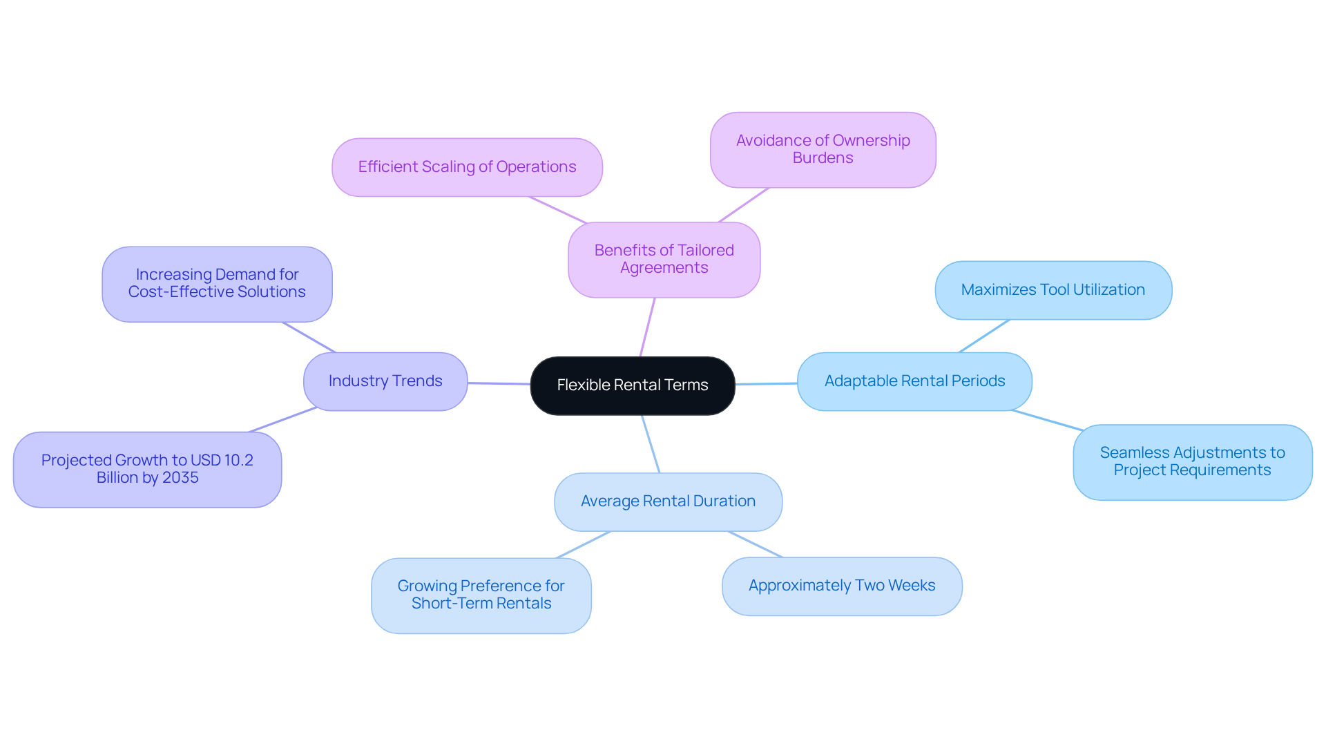 The central node represents the main idea of flexible rental terms, while the branches show related topics and details. Follow the branches to explore how each aspect contributes to effective project management. The central node represents the main idea of flexible rental terms, while the branches show related topics and details. Follow the branches to explore how each aspect contributes to effective project management.
