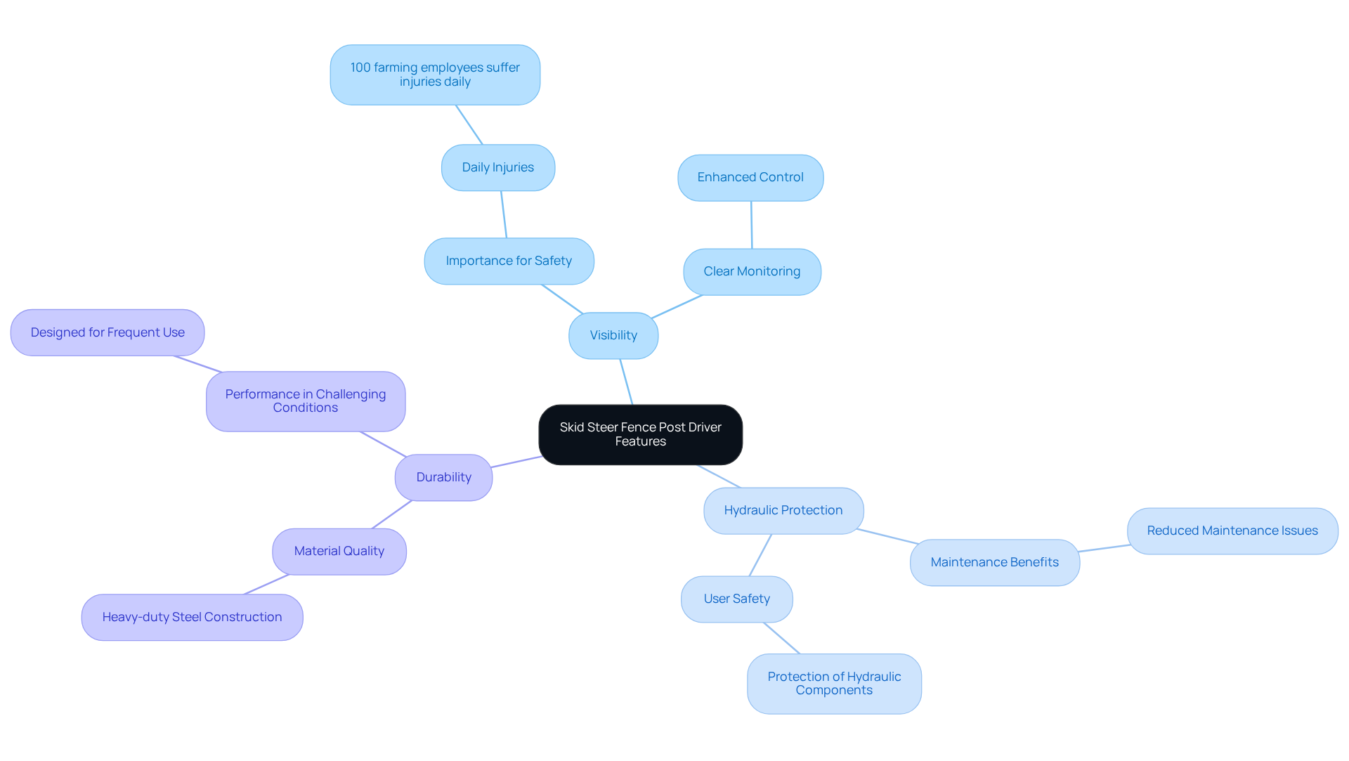 The central node represents the main topic, while the branches show the key features. Each feature has additional details that explain why it's important, helping you understand how they contribute to effective fence installation.