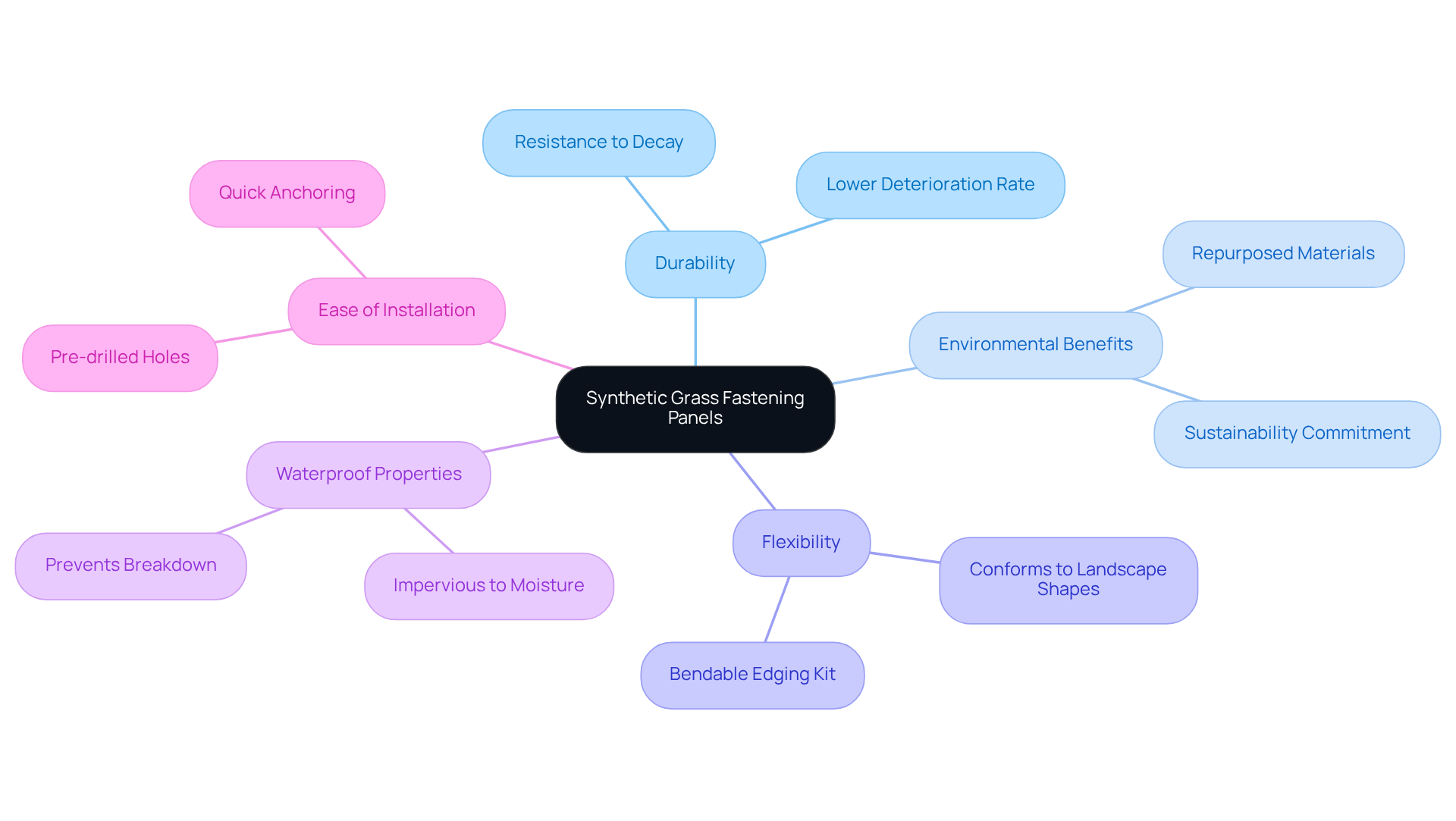 The central node represents the main topic, while the branches show different features. Each color-coded branch helps you quickly identify and understand the various advantages of using synthetic grass fastening panels. The central node represents the main topic, while the branches show different features. Each color-coded branch helps you quickly identify and understand the various advantages of using synthetic grass fastening panels.