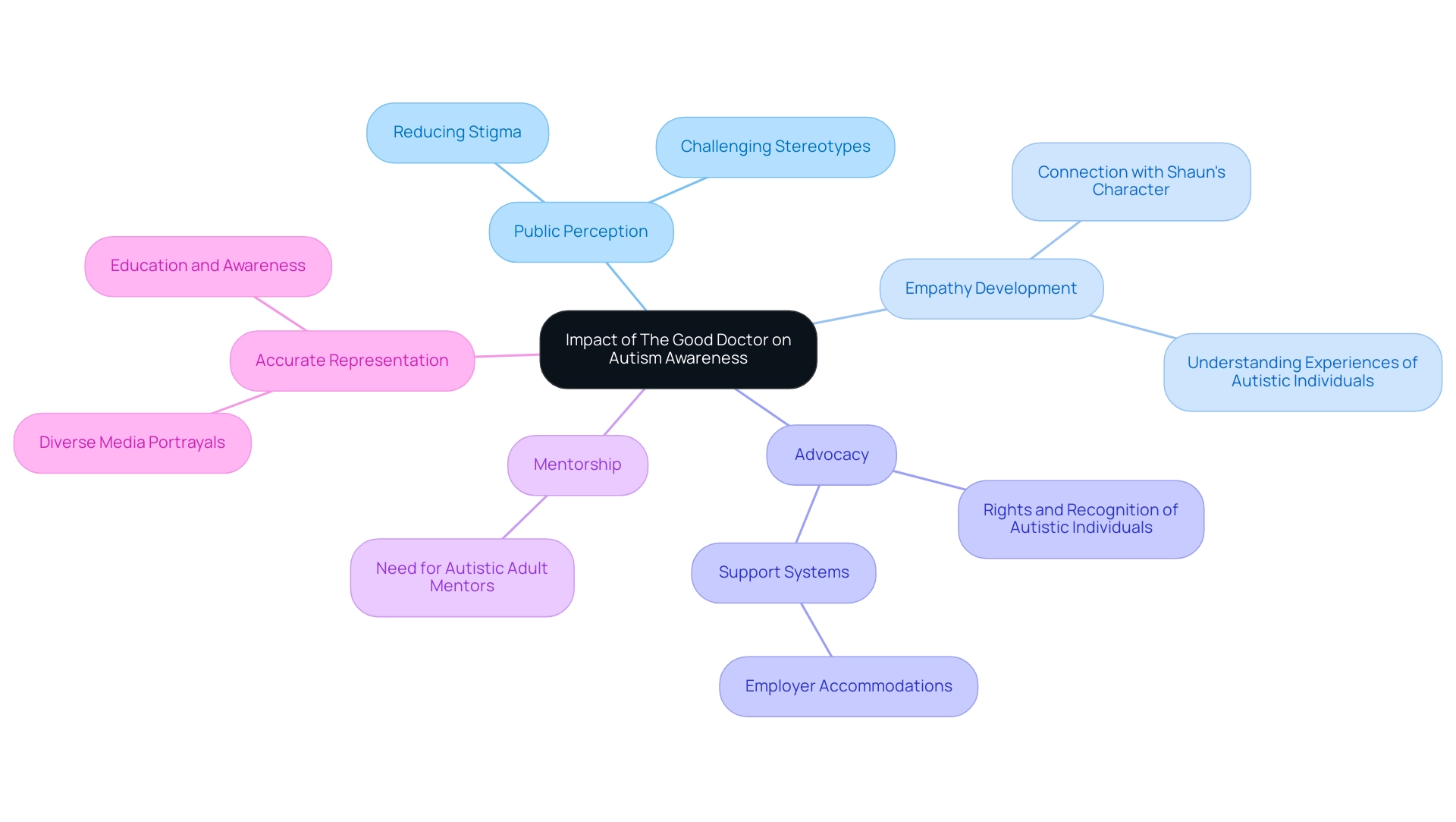 Central node represents the show's impact; main branches indicate key themes, with sub-branches providing specific details related to each theme.